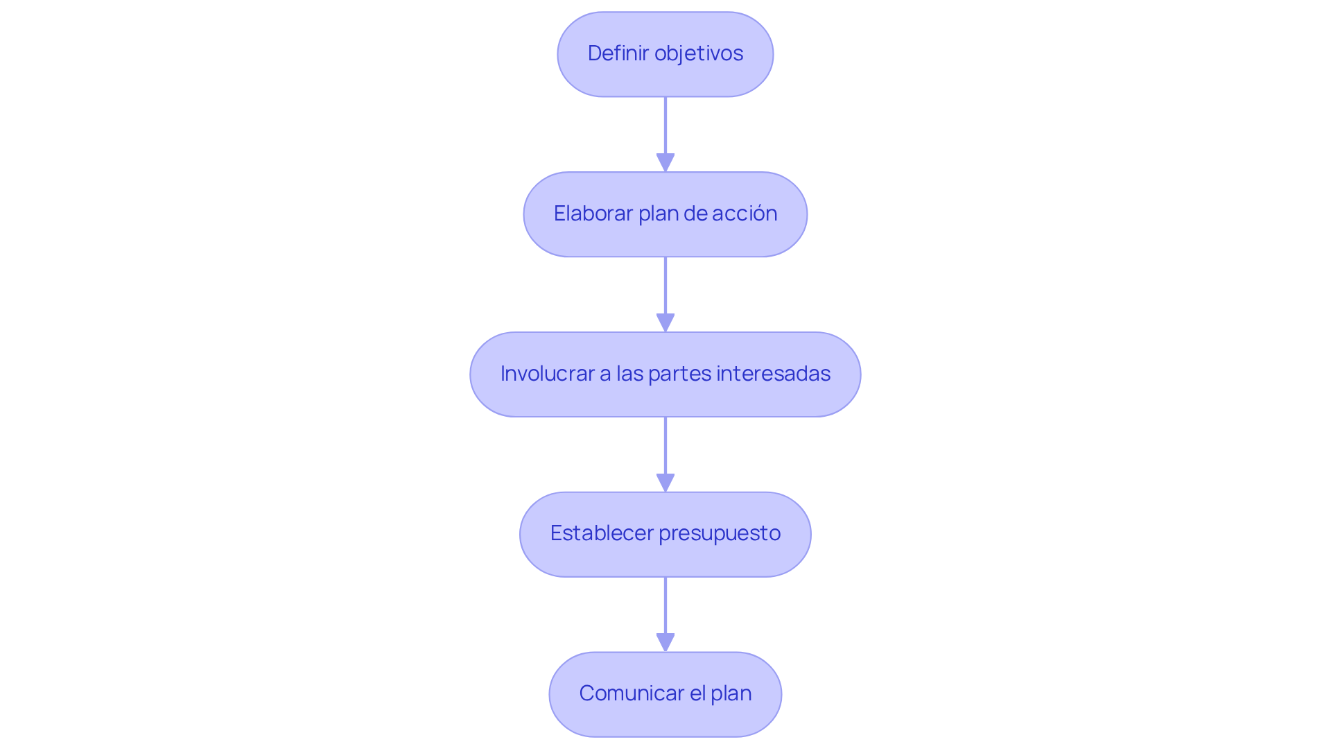 Cada cuadro representa un paso en el proceso de planificación del cambio. Sigue las flechas para ver cómo cada paso se relaciona con el siguiente y asegúrate de completar cada uno antes de pasar al siguiente.