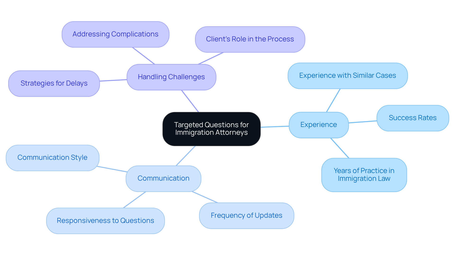 This mindmap helps you visualize the key questions to ask when selecting an immigration attorney. Start at the center with the main theme, then follow the branches to explore specific areas of inquiry that will help you make an informed decision.