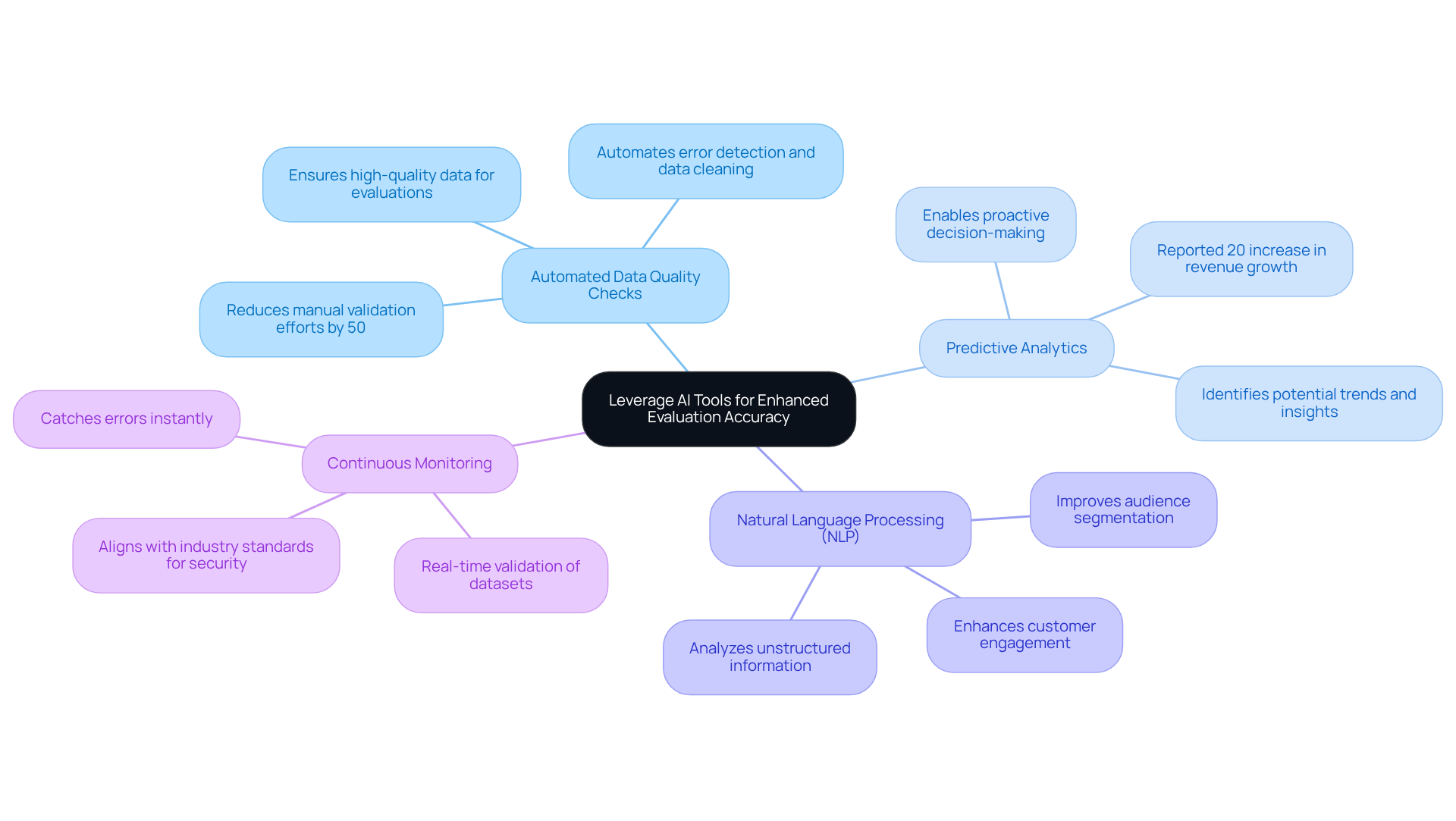 The central node represents the main theme, while each branch shows a different practice. Follow the branches to see how each practice contributes to improving evaluation accuracy with AI tools.