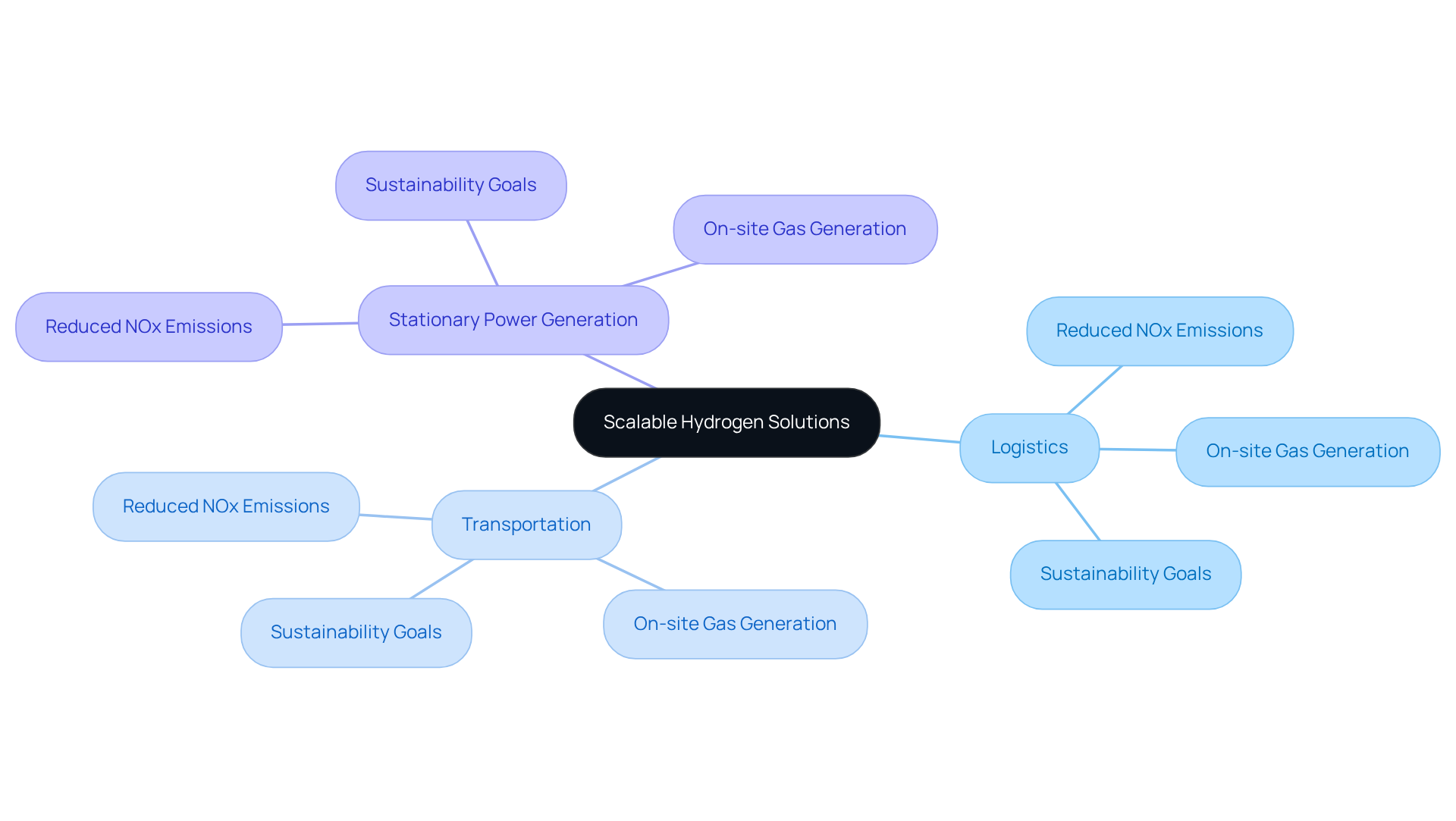 The central node represents the main focus on hydrogen solutions, while the branches show how these solutions apply to different industries and their environmental benefits.
