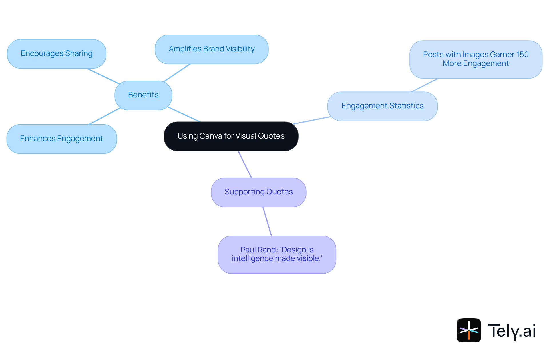 The central idea is about using Canva for creating visual quotes. Each branch represents a different aspect: benefits of using visuals, important statistics about engagement, and quotes that reinforce the importance of design in marketing.