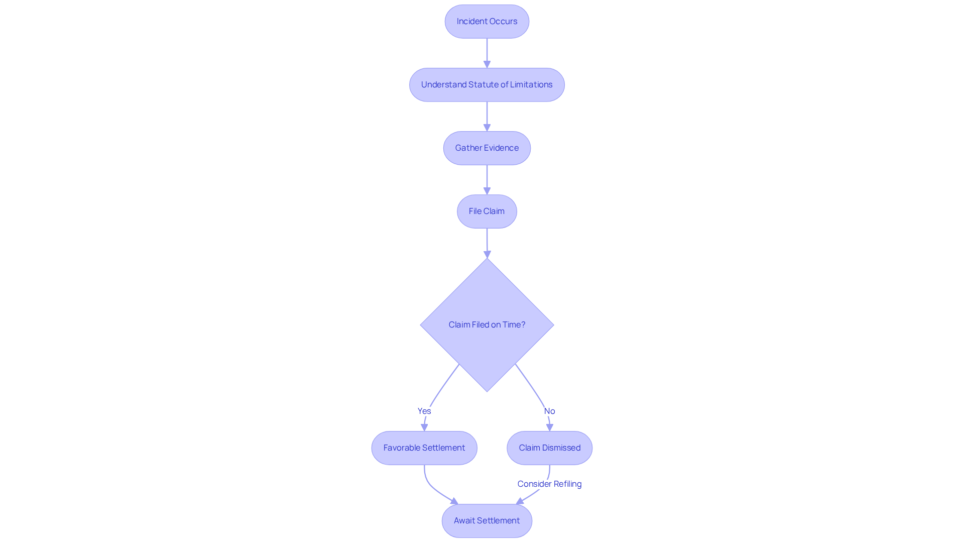 Follow the arrows to see the steps you need to take after an incident. Each step is crucial for ensuring your claim is filed on time and can lead to a successful outcome. Follow the arrows to see the steps you need to take after an incident. Each step is crucial for ensuring your claim is filed on time and can lead to a successful outcome.