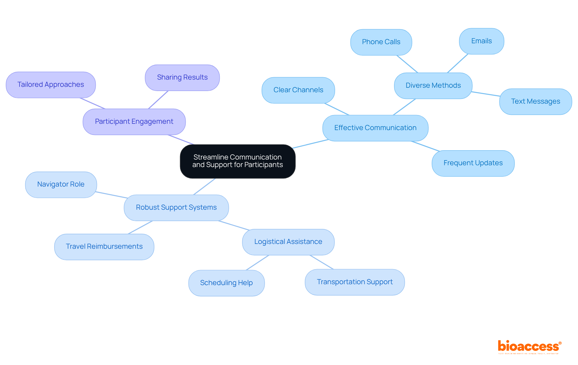 The central node represents the main goal of improving communication and support. Each branch shows a key strategy, and the sub-branches detail specific actions or components that contribute to that strategy.