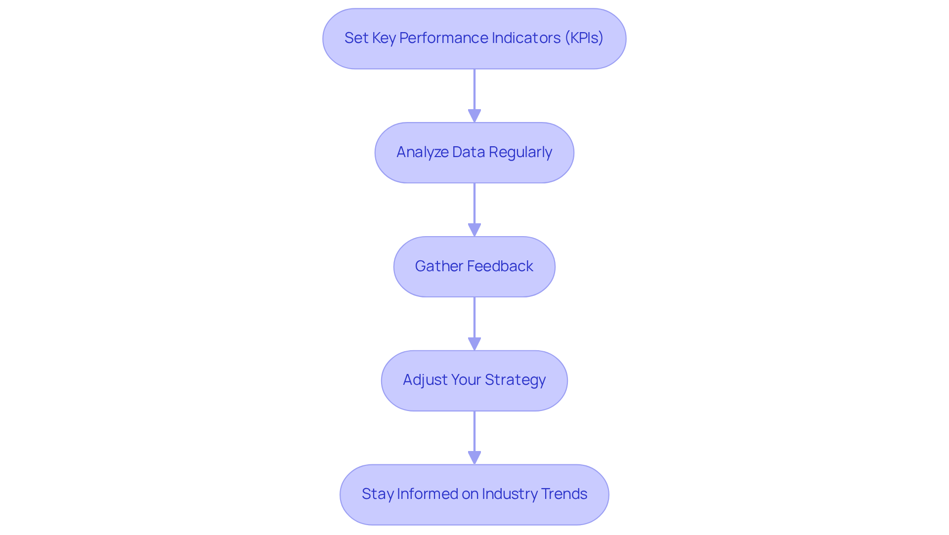 Each box represents a crucial step in refining your marketing strategy. Follow the arrows to see how each step builds on the previous one, guiding you toward a more effective approach.
