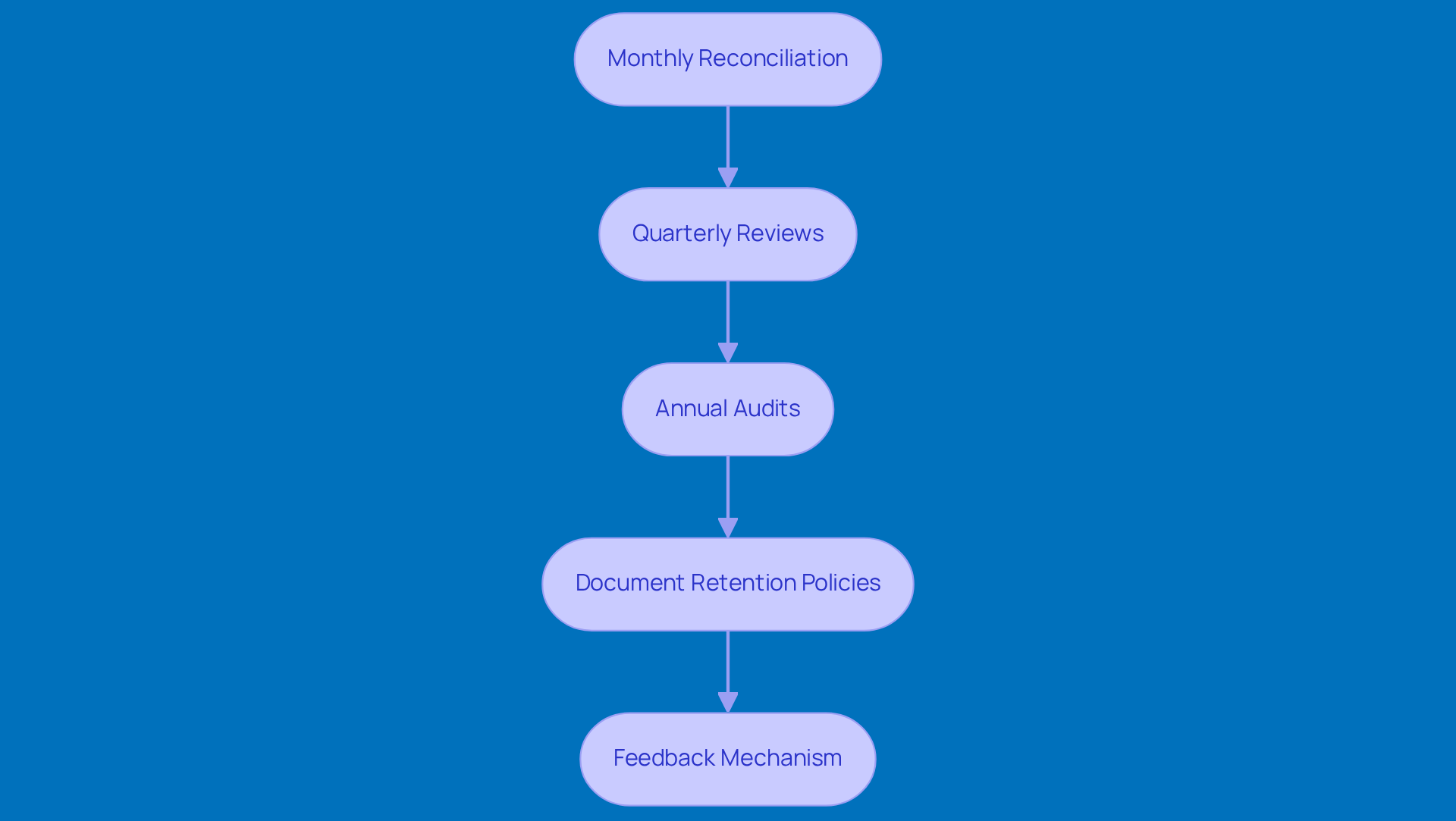 Each box represents a key practice for maintaining accurate records. Follow the arrows to see how each step builds on the previous one, helping you keep your business's financial records in top shape.