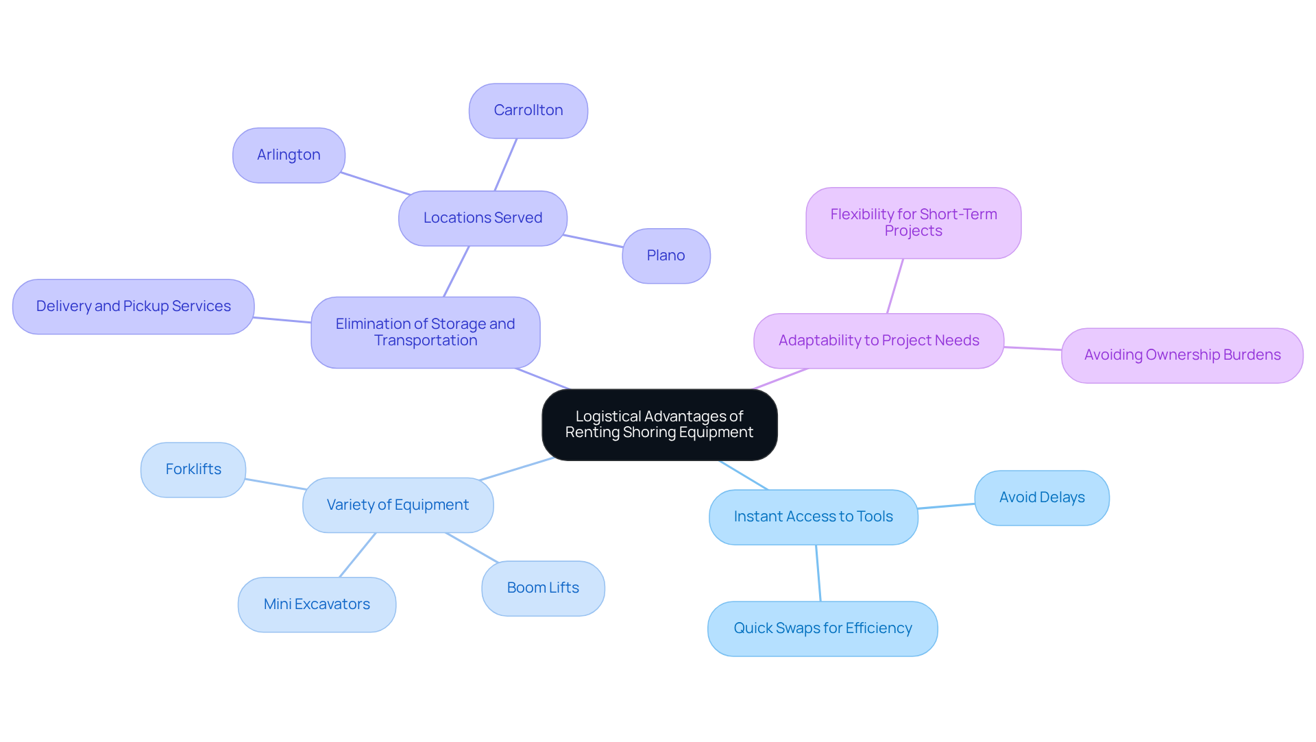 This mindmap starts with the main idea in the center and branches out to show the key benefits of renting shoring equipment. Each branch represents a different advantage, and the sub-branches provide more details or examples related to that advantage. Follow the branches to see how renting can improve efficiency and project outcomes.