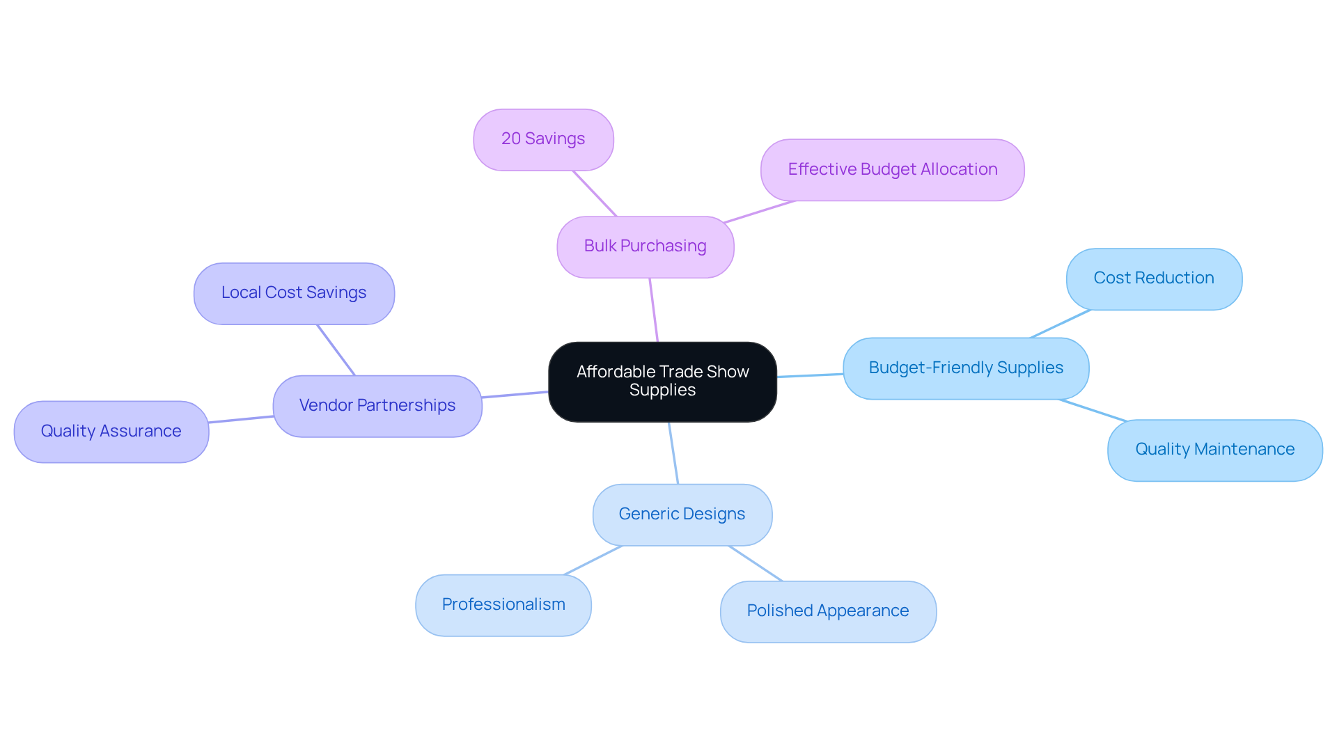 The central node represents the main theme, while the branches show different strategies small enterprises can use to enhance their presence at trade shows without overspending.
