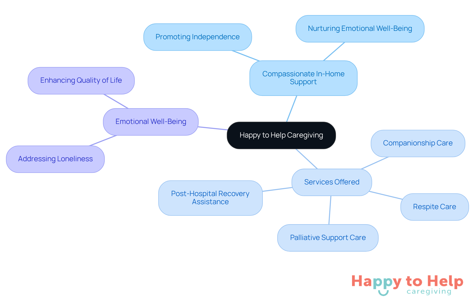 The central node represents the caregiving agency, while the branches show the different services they offer. Each service is designed to enhance the emotional and physical well-being of seniors, helping them live fulfilling lives at home.