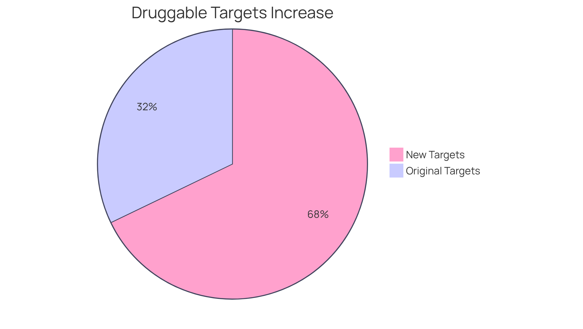 The light blue slice shows the percentage of druggable targets before AlphaFold, while the dark green slice shows the increase after its implementation. A larger slice means a greater proportion of targets available for drug discovery. The light blue slice shows the percentage of druggable targets before AlphaFold, while the dark green slice shows the increase after its implementation. A larger slice means a greater proportion of targets available for drug discovery.