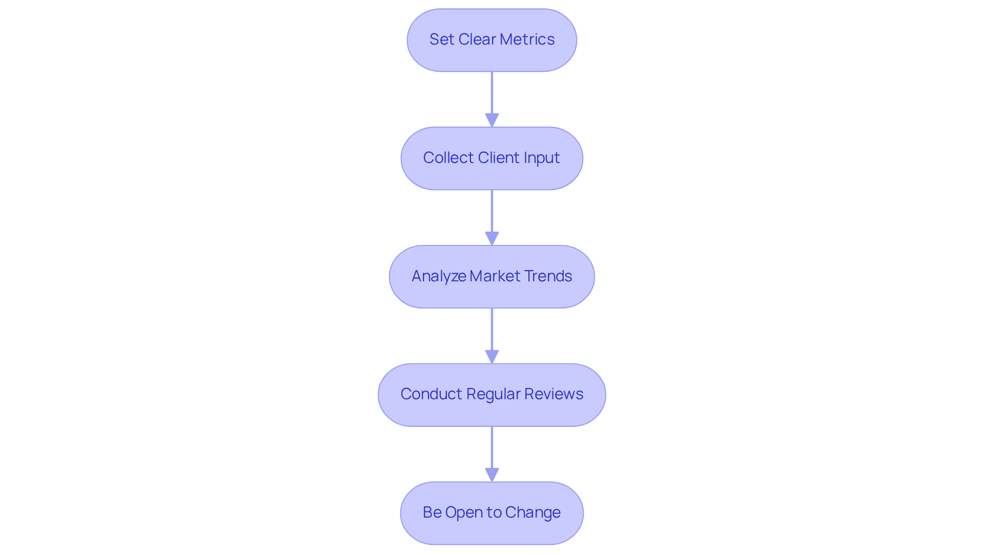 Each box represents a crucial step in refining your brand strategy. Follow the arrows to see how each step leads to the next, guiding you through the evaluation process. Each box represents a crucial step in refining your brand strategy. Follow the arrows to see how each step leads to the next, guiding you through the evaluation process.