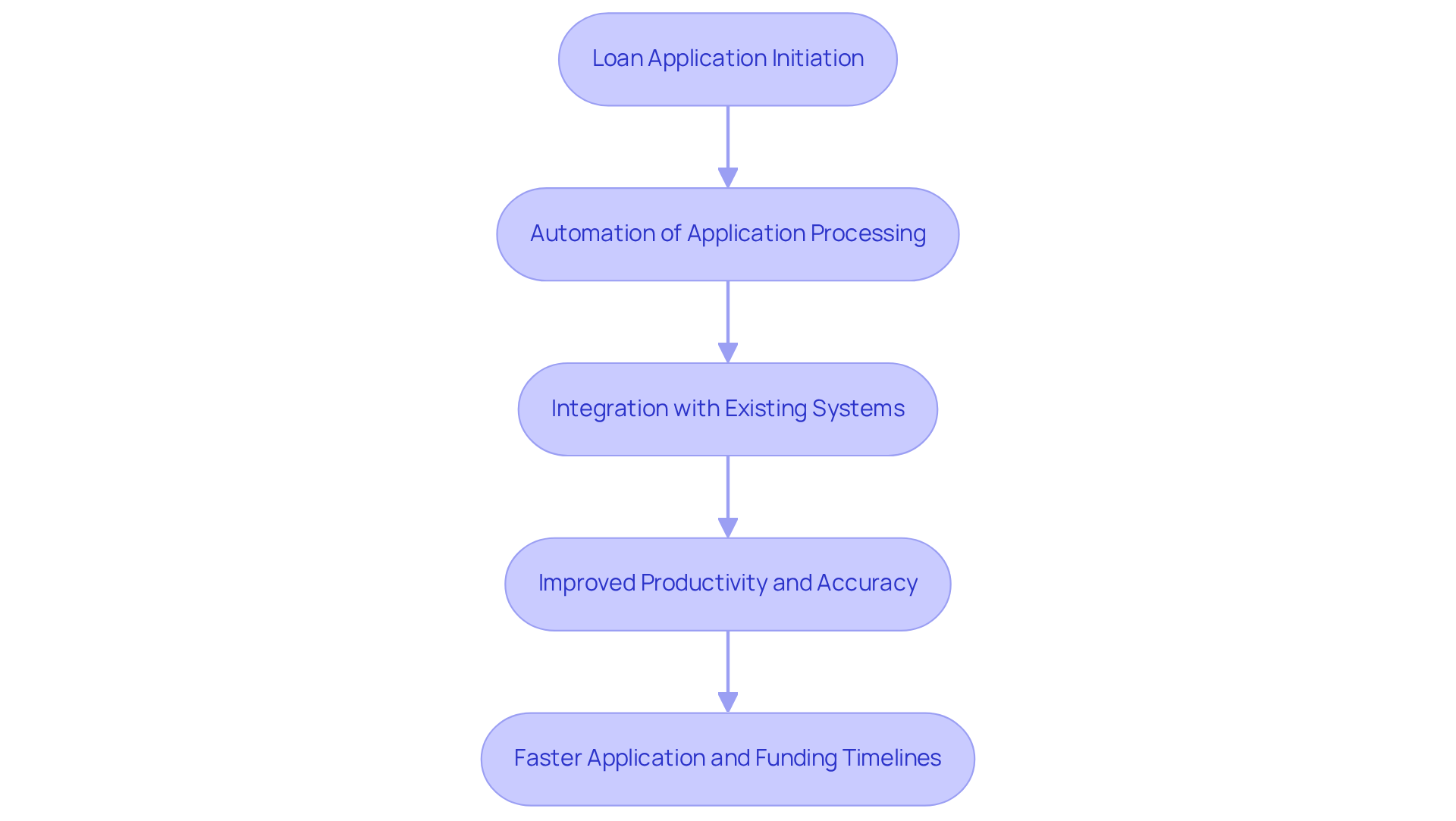 This flowchart shows the steps involved in using Blend's bank lending software. Each box represents a key stage in the process, and the arrows indicate how one step leads to the next, illustrating the overall efficiency gained through automation and integration. This flowchart shows the steps involved in using Blend's bank lending software. Each box represents a key stage in the process, and the arrows indicate how one step leads to the next, illustrating the overall efficiency gained through automation and integration.