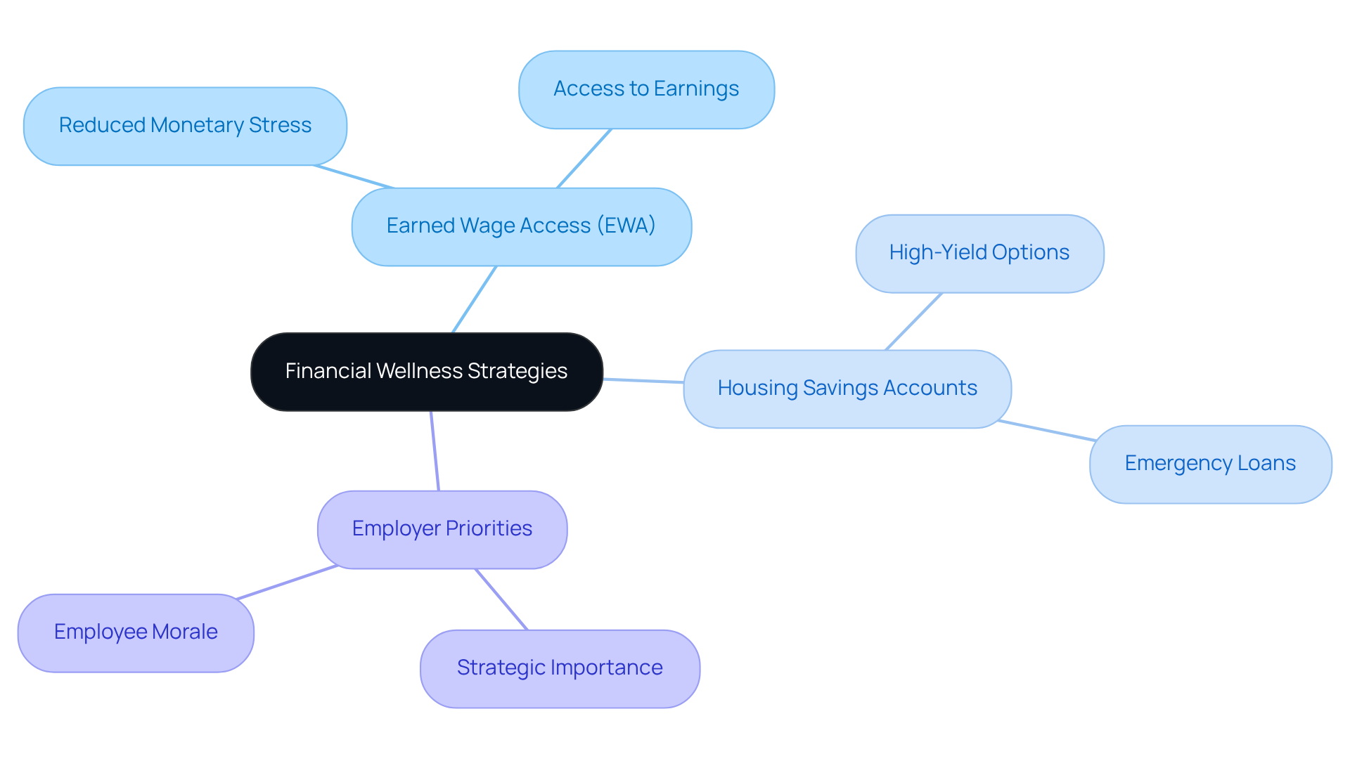The center represents the overall goal of enhancing financial wellness, with branches showing different strategies and their benefits. Each branch highlights how these strategies contribute to employee satisfaction and economic stability.