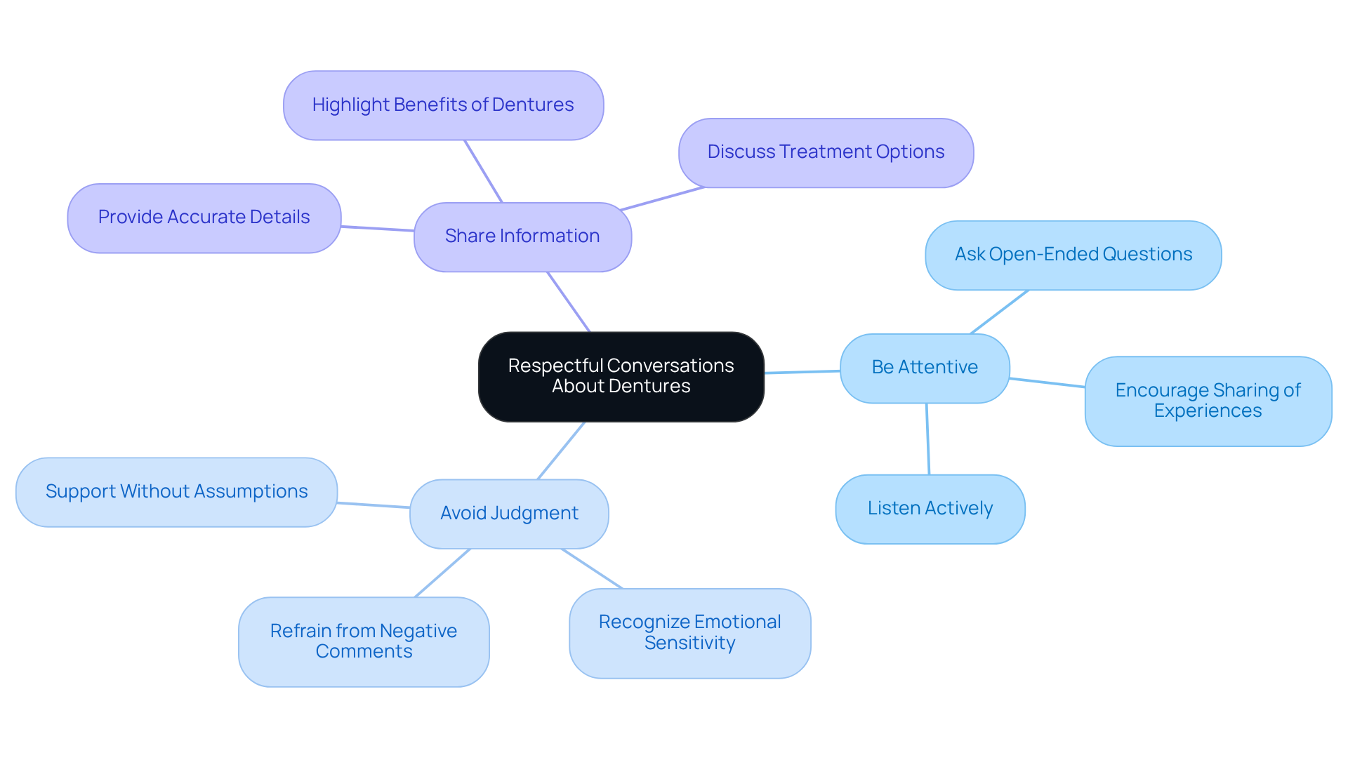 The central node represents the main topic, while the branches show key principles for respectful dialogue. Each branch contains actionable tips to help guide conversations about dentures in a supportive way. The central node represents the main topic, while the branches show key principles for respectful dialogue. Each branch contains actionable tips to help guide conversations about dentures in a supportive way.