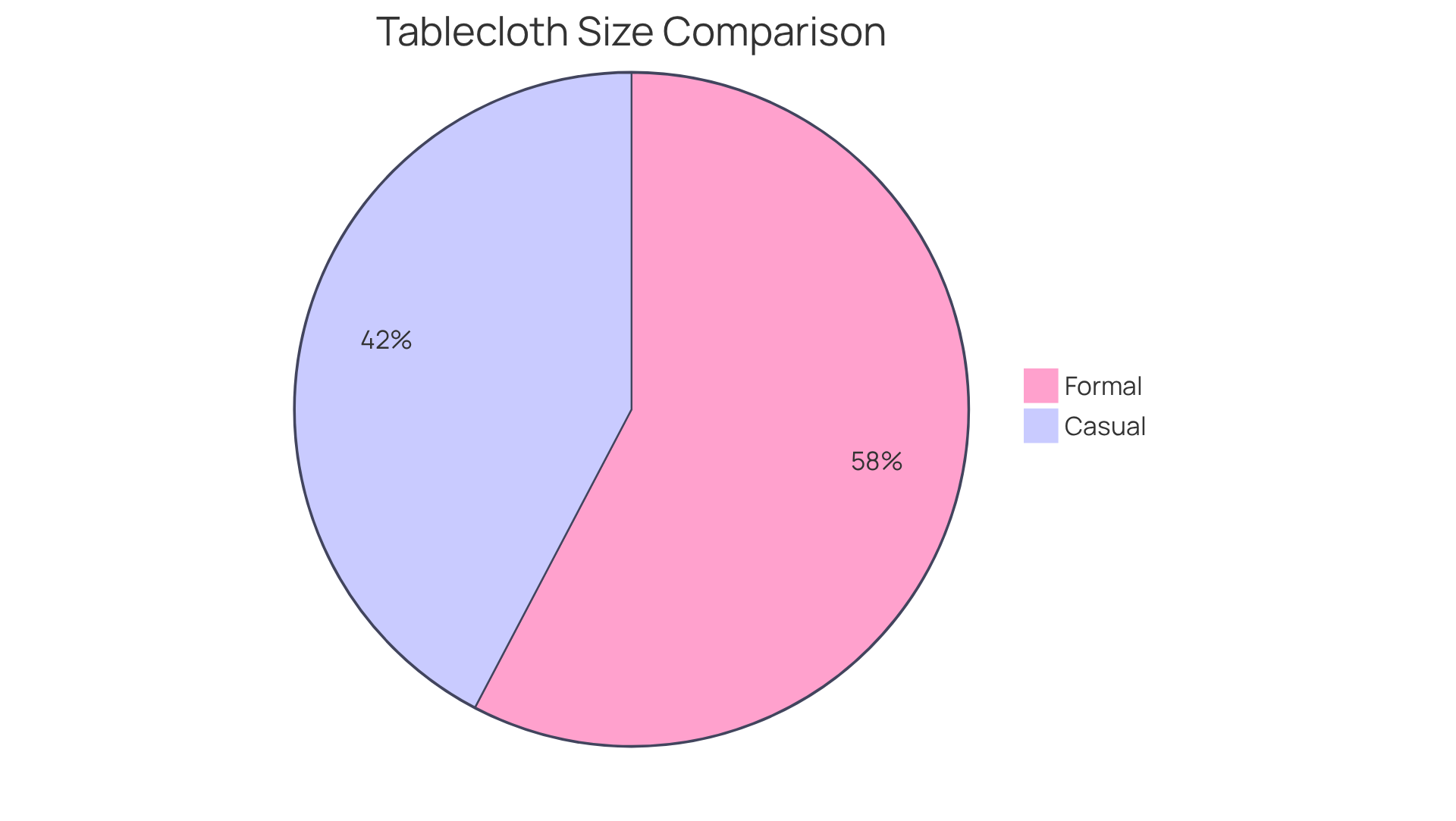 This chart shows the recommended sizes for tablecloths based on the type of event. The larger slice represents the formal setting, while the smaller slice is for casual gatherings. The sizes help ensure a perfect fit and enhance the overall look of your table.
