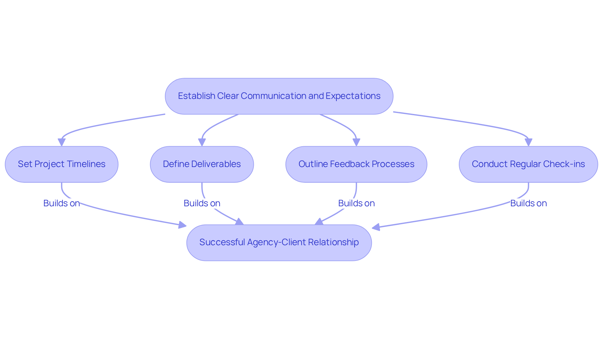 Follow the arrows to see how each step builds on the previous one, leading to a successful agency-client relationship. Each box represents a crucial part of the process, ensuring everyone is on the same page.