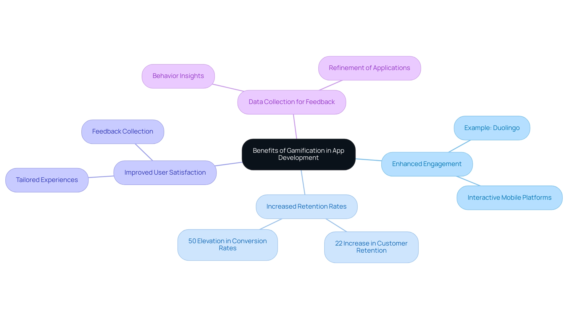 The central node represents the overall topic, while branches illustrate the key benefits of gamification, with sub-branches providing examples and statistics.