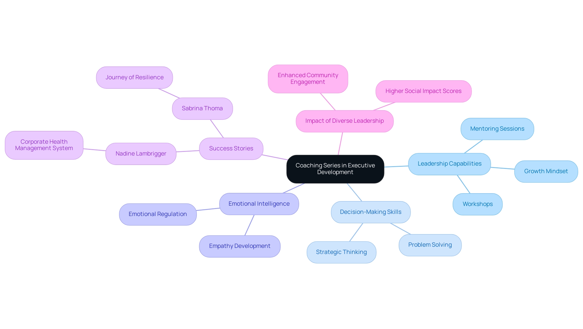Each branch represents a key aspect of coaching series and their outcomes, with colors indicating different categories of development.