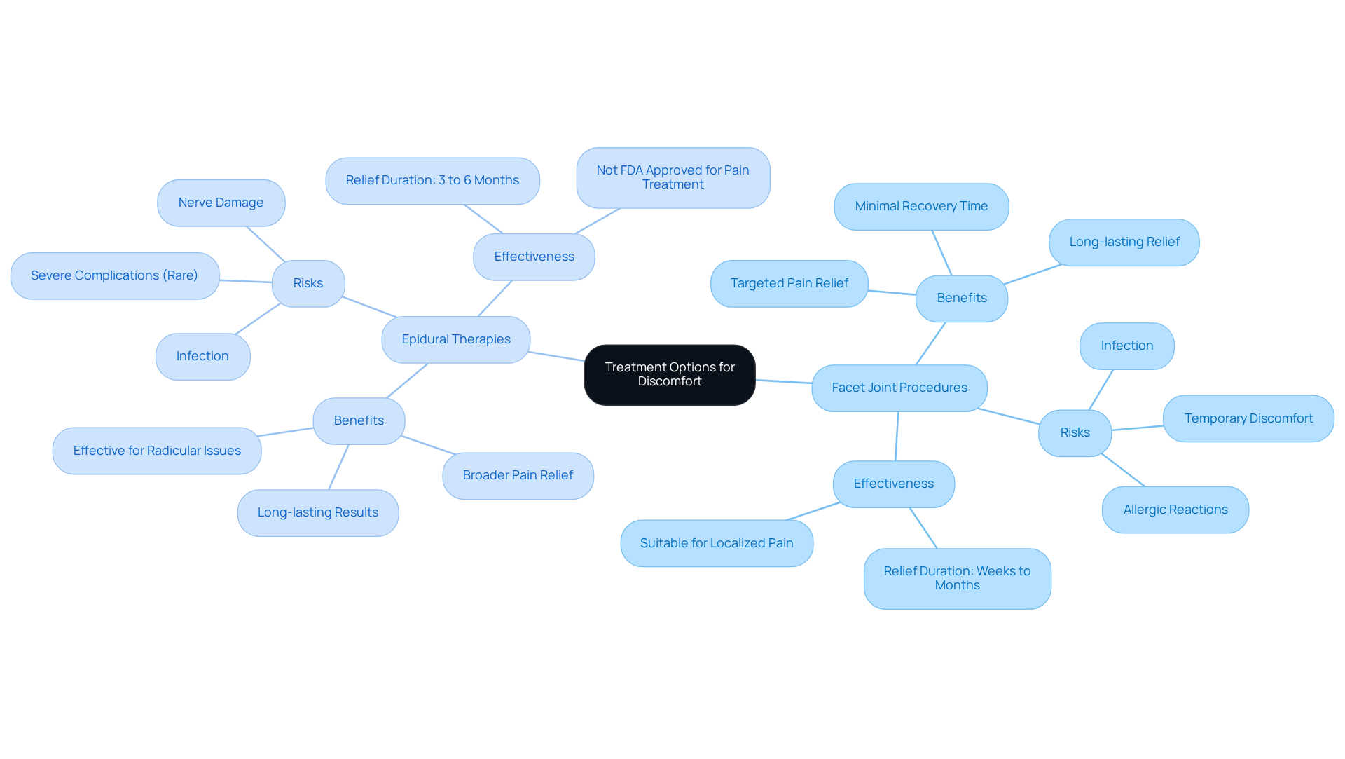 This mindmap helps you visualize the pros and cons of two treatment options. Each branch shows the benefits, risks, and effectiveness of either facet joint procedures or epidural therapies, making it easier to understand your choices.