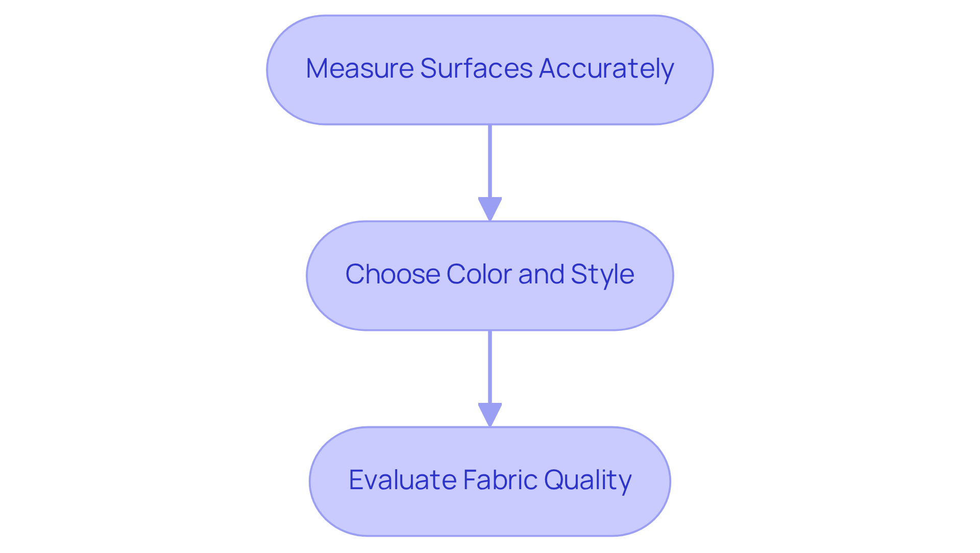 Follow the arrows from measuring your surfaces to choosing the right colors and styles, and finally to evaluating the fabric quality. Each step is essential for creating the perfect atmosphere for your event. Follow the arrows from measuring your surfaces to choosing the right colors and styles, and finally to evaluating the fabric quality. Each step is essential for creating the perfect atmosphere for your event.