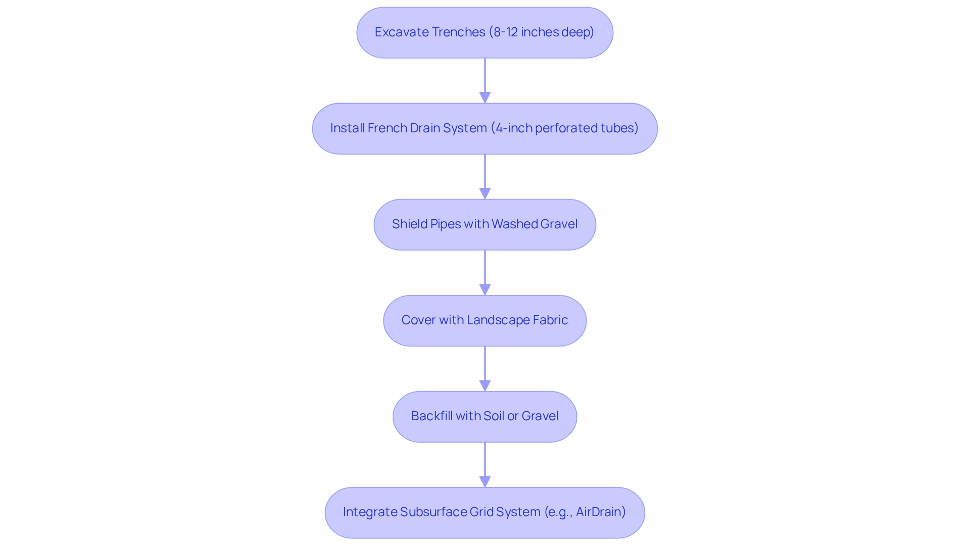 Each box represents a step in the drainage installation process. Follow the arrows to see how each action leads to the next, ensuring a comprehensive understanding of the installation sequence.
