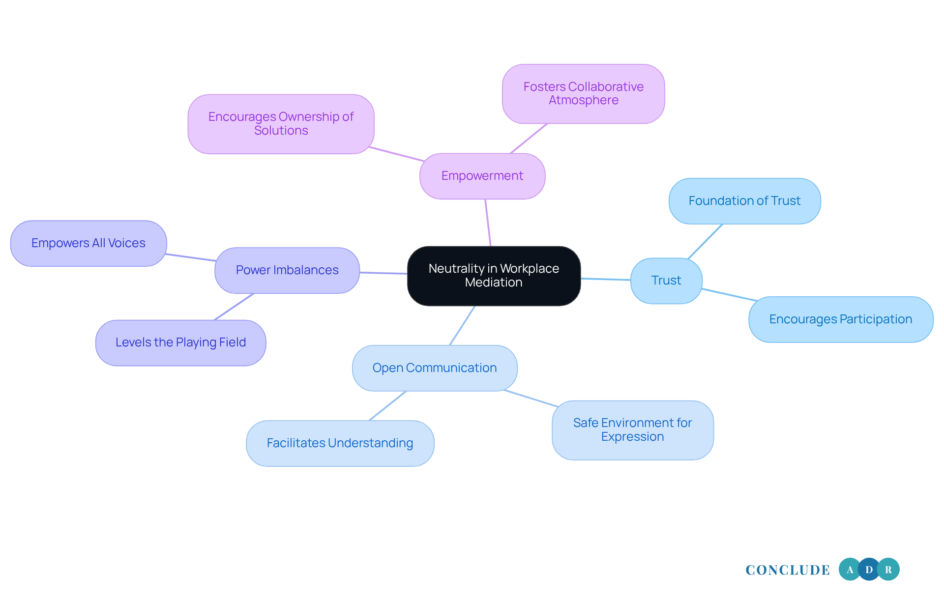 The central node represents the main idea of neutrality, while the branches show how it influences various aspects of mediation. Each color-coded branch highlights a different area of impact, making it easy to see how they connect.
