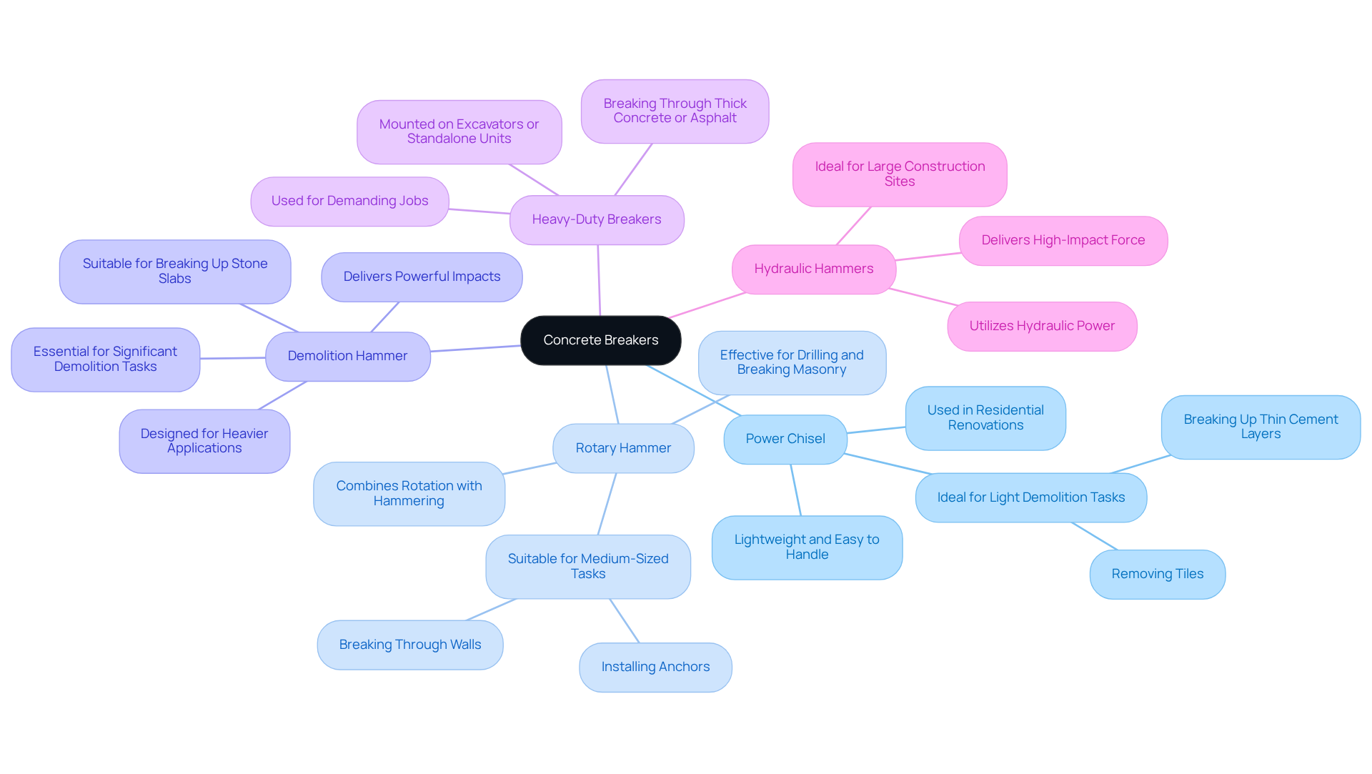 The central node represents the overall topic of concrete breakers. Each branch shows a specific type of breaker, and the sub-branches explain what each type is used for. This helps you see at a glance which tool is best for different demolition tasks.