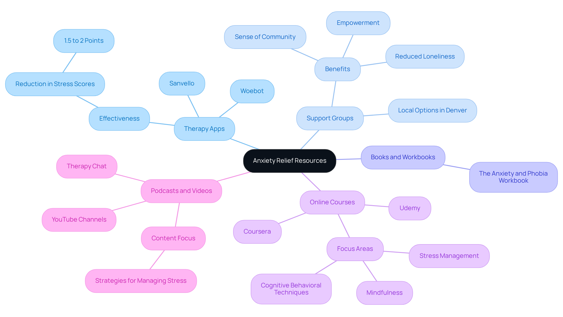 This mindmap shows various resources you can use to manage anxiety. Start at the center with 'Anxiety Relief Resources', then explore each branch to find specific tools like apps, support groups, and books that can help you on your journey to feeling better.
