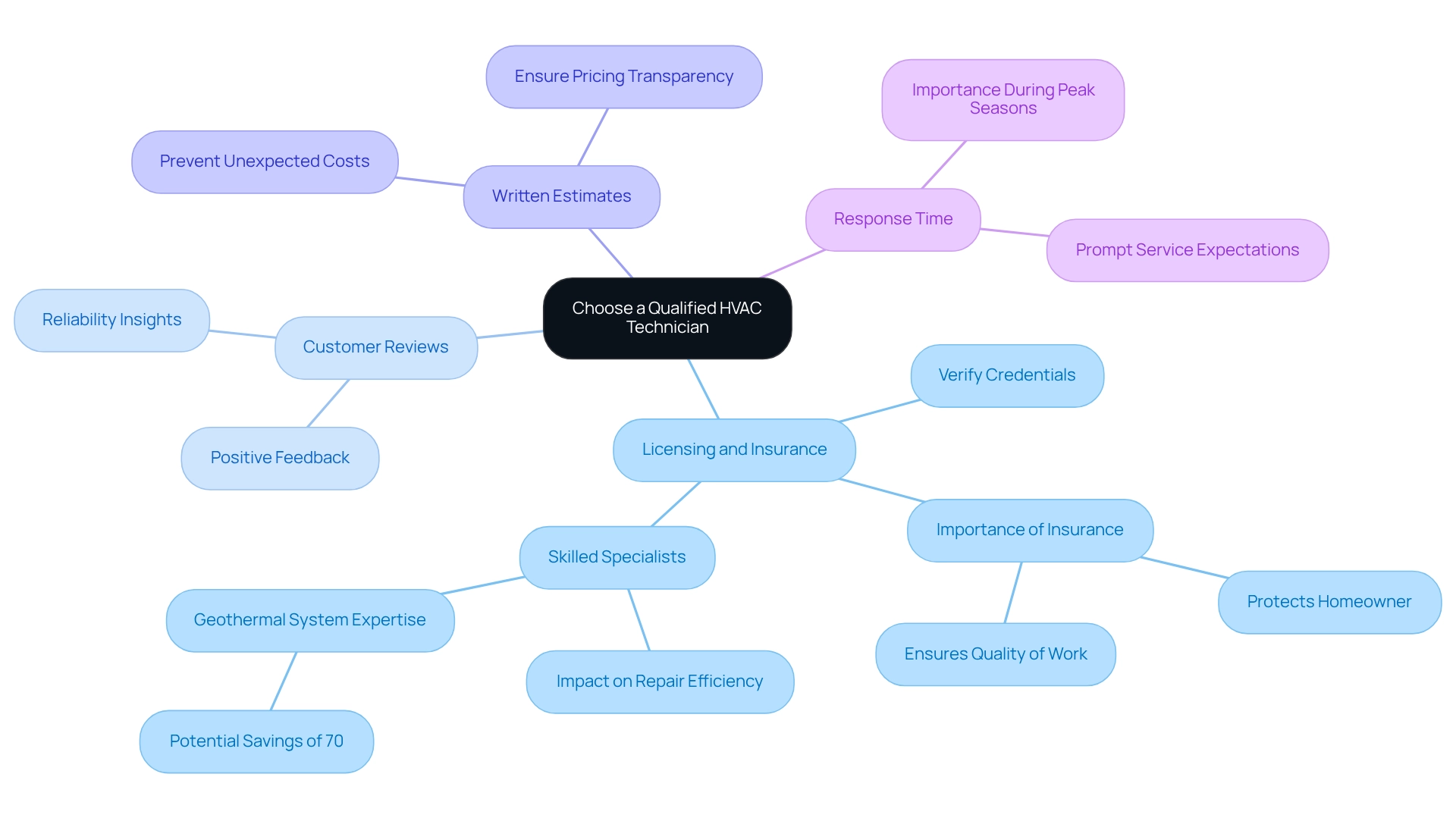 The central node represents the main decision to make. Each branch highlights an important factor to consider, and sub-branches provide additional details to help you understand why these factors matter.