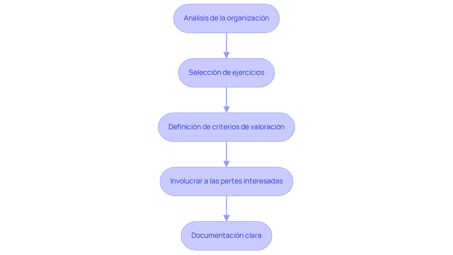 Cada cuadro representa un paso en el proceso de diseño del manual. Sigue las flechas para ver cómo cada etapa se conecta con la siguiente, asegurando que el proceso sea claro y fácil de seguir. Cada cuadro representa un paso en el proceso de diseño del manual. Sigue las flechas para ver cómo cada etapa se conecta con la siguiente, asegurando que el proceso sea claro y fácil de seguir.