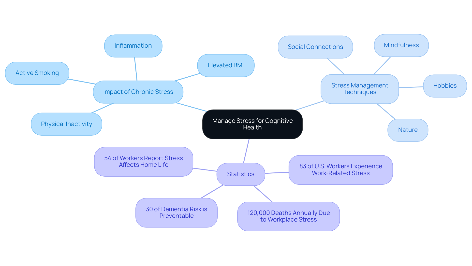 The central node represents the main theme, while branches show the impact of stress and various techniques to manage it. Each color-coded branch helps you easily identify different aspects of stress management. The central node represents the main theme, while branches show the impact of stress and various techniques to manage it. Each color-coded branch helps you easily identify different aspects of stress management.