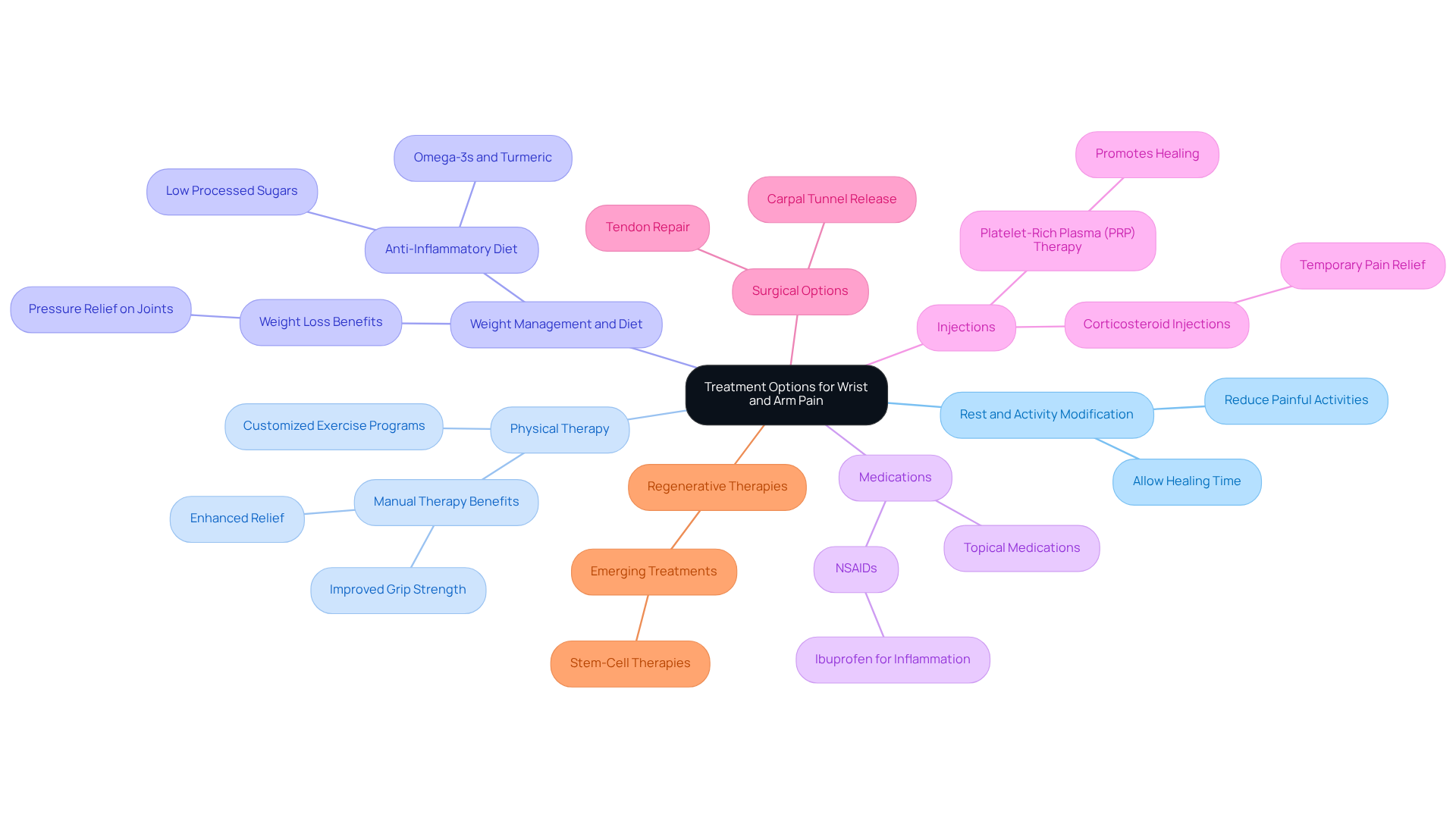 This mindmap shows various ways to treat wrist and arm pain. Start at the center with the main topic, then follow the branches to see different treatment categories and what each one involves. Each color represents a different type of treatment, making it easy to understand your options.