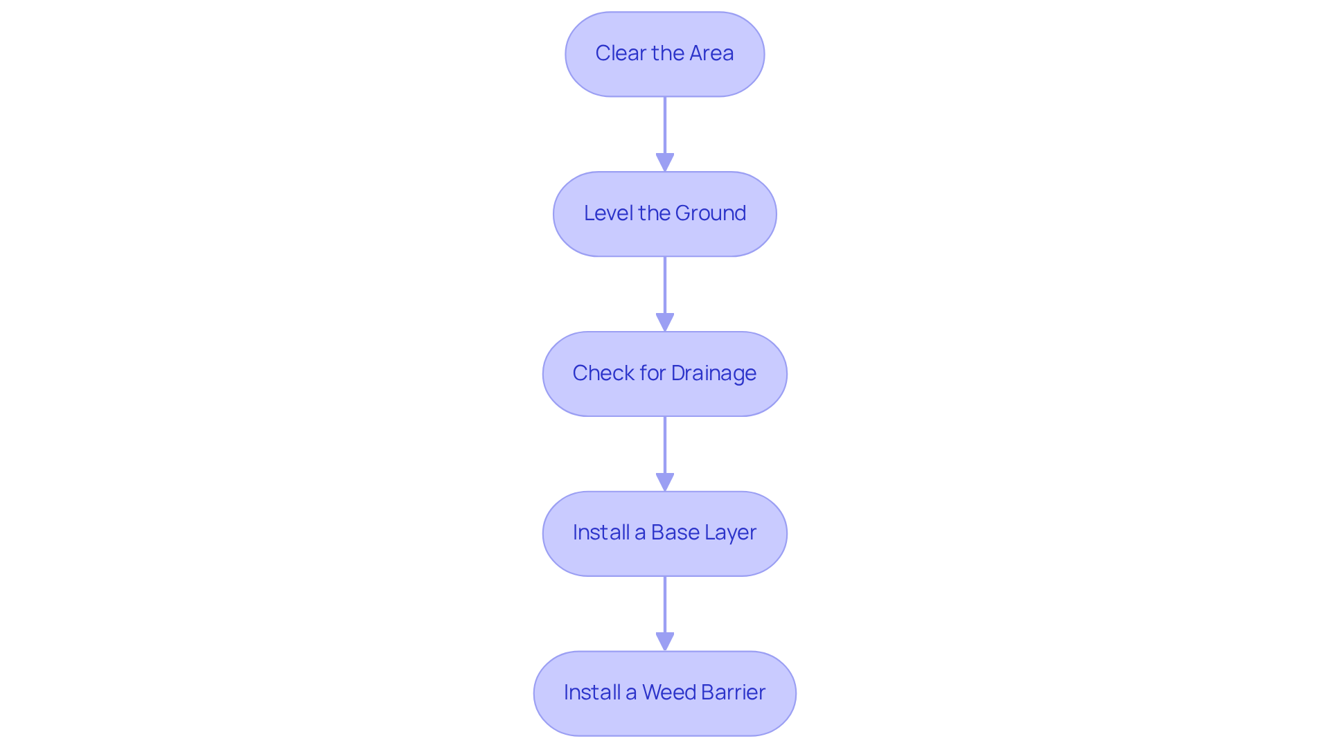Each box represents a step in the preparation process. Follow the arrows to see how to move from one task to the next, ensuring a smooth installation of your artificial grass.
