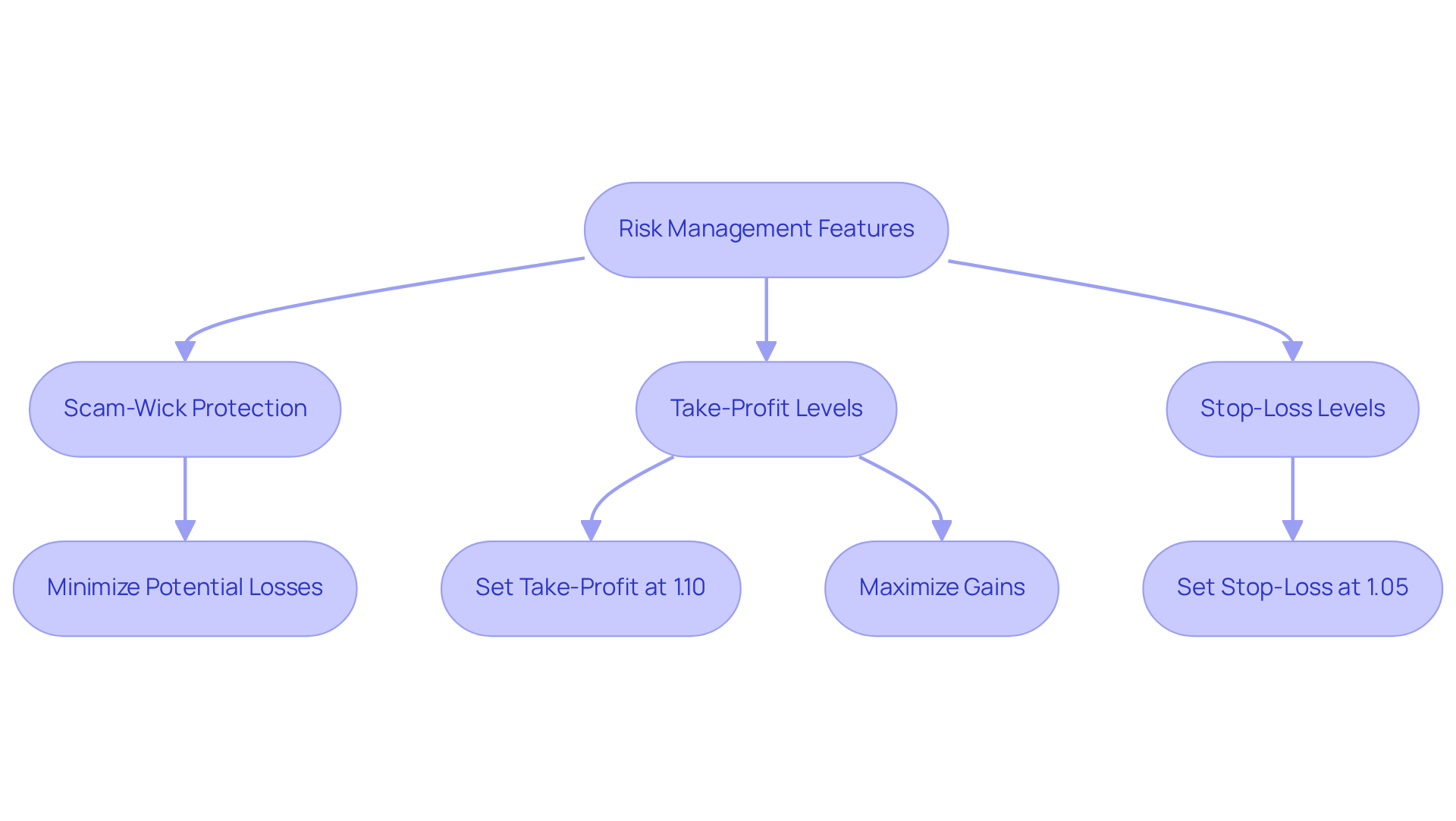 This flowchart shows how to manage risk in trading. Start with the main features, then follow the arrows to see how each part contributes to protecting your investments. This flowchart shows how to manage risk in trading. Start with the main features, then follow the arrows to see how each part contributes to protecting your investments.