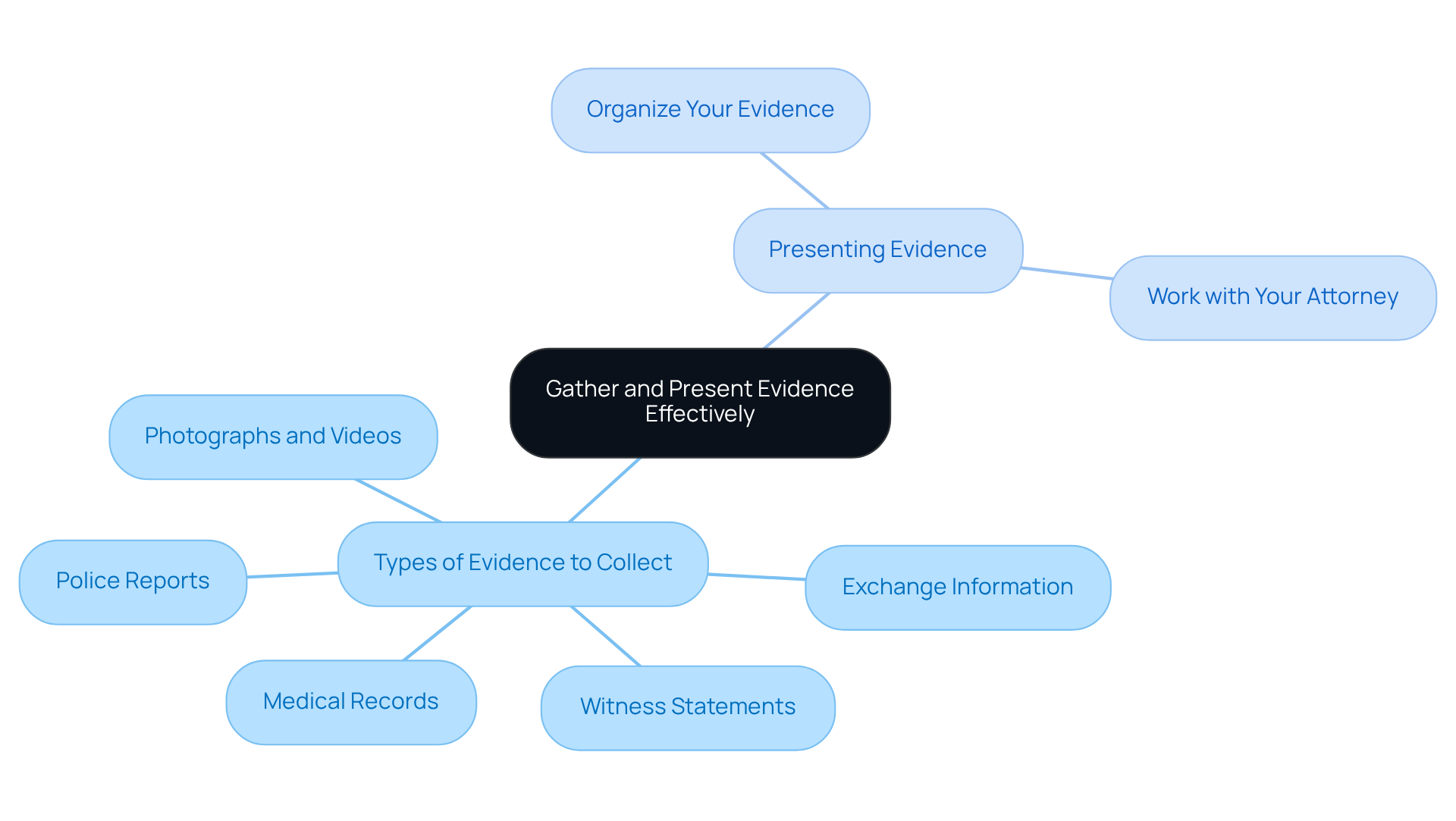 This mindmap helps you visualize the steps to take after a car accident. Start at the center with the main topic, then follow the branches to see the types of evidence you should collect and how to present it effectively. Each branch represents a key area to focus on, making it easier to remember what to do. This mindmap helps you visualize the steps to take after a car accident. Start at the center with the main topic, then follow the branches to see the types of evidence you should collect and how to present it effectively. Each branch represents a key area to focus on, making it easier to remember what to do.