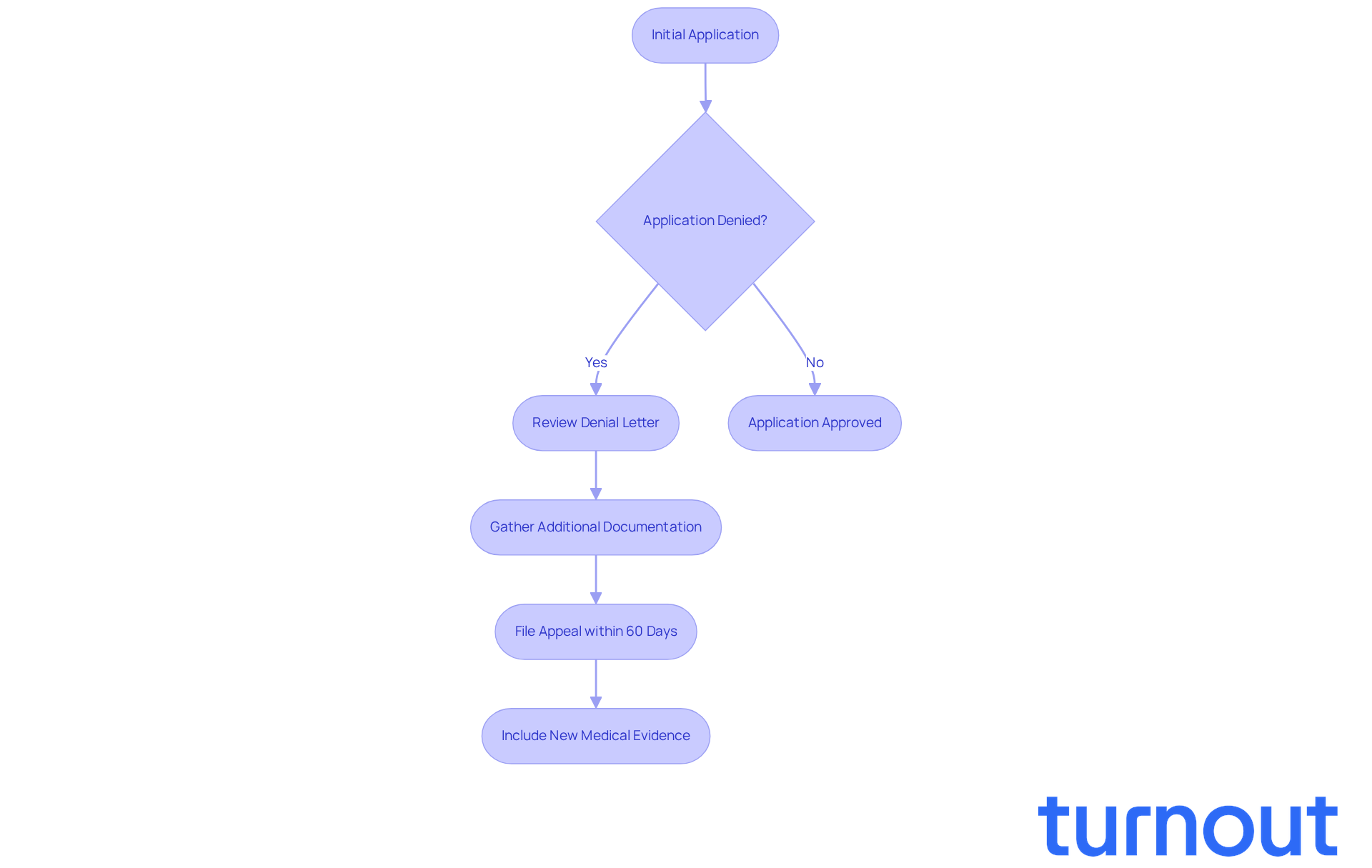 This flowchart guides you through what to do if your disability application is denied. Follow the arrows to see each step, from reviewing your denial letter to filing an appeal and gathering evidence.