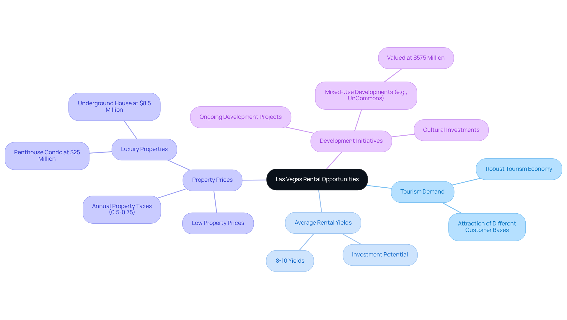 The central node represents the main topic, while the branches show different factors that make Las Vegas an attractive place for rental investments. Each branch can be explored for more details about that specific aspect.