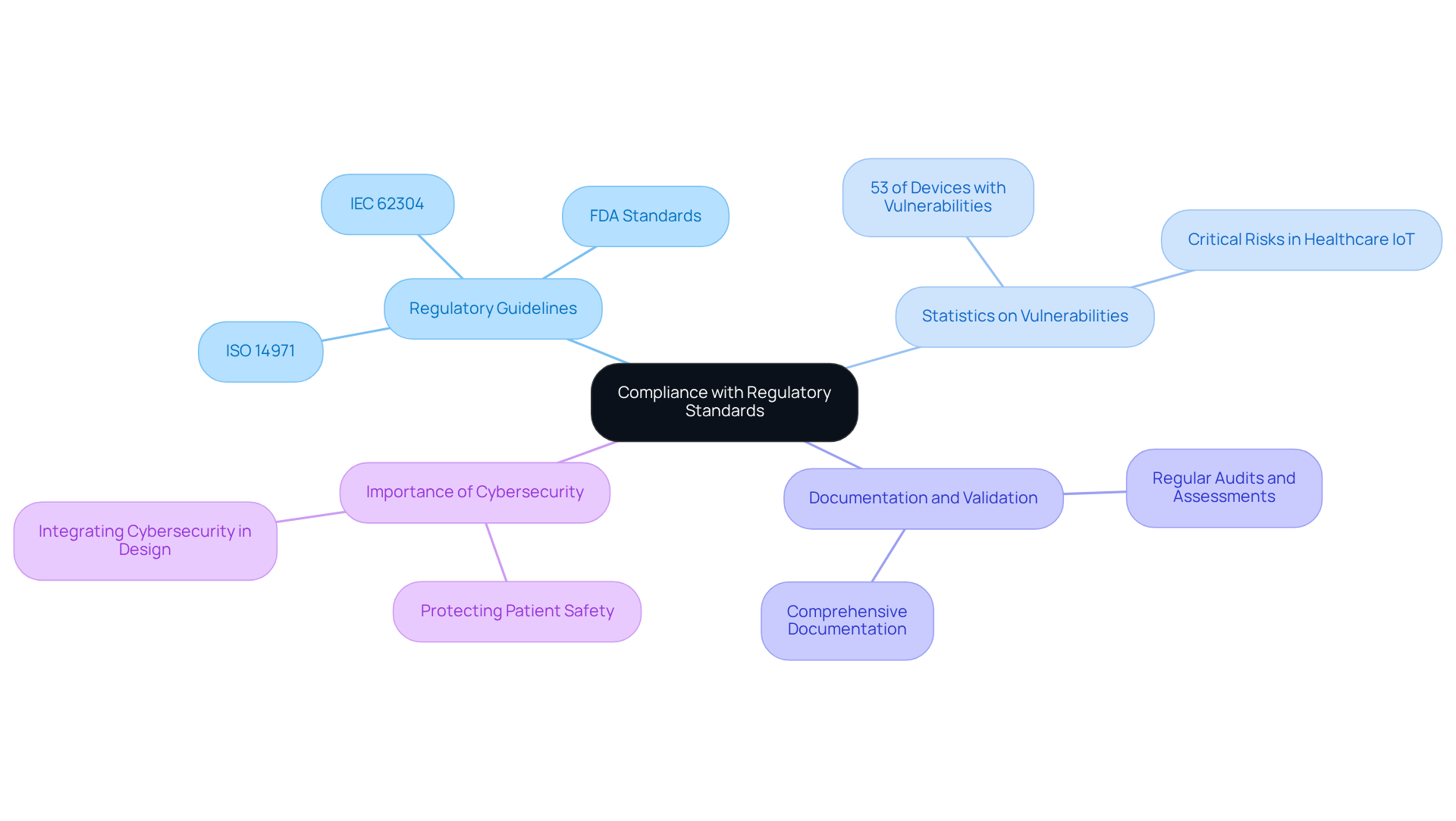 The central node represents the main focus on compliance, while branches show different aspects like guidelines, statistics, and processes. Each color-coded branch helps you see how these elements connect to ensure safety and efficiency in healthcare technology.