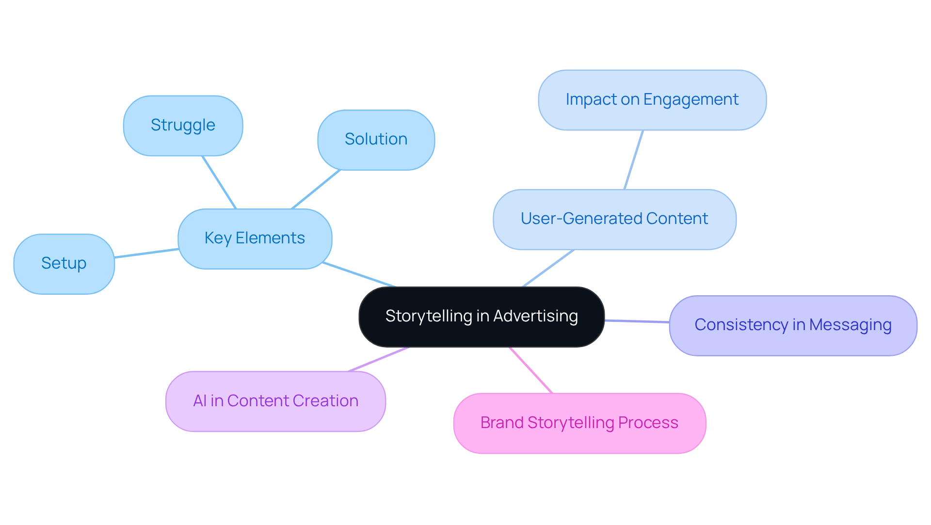This mindmap illustrates how storytelling can enhance audience engagement. Start at the center with the main theme, then explore the branches that represent key elements and strategies. Each branch shows how different aspects contribute to effective storytelling. This mindmap illustrates how storytelling can enhance audience engagement. Start at the center with the main theme, then explore the branches that represent key elements and strategies. Each branch shows how different aspects contribute to effective storytelling.