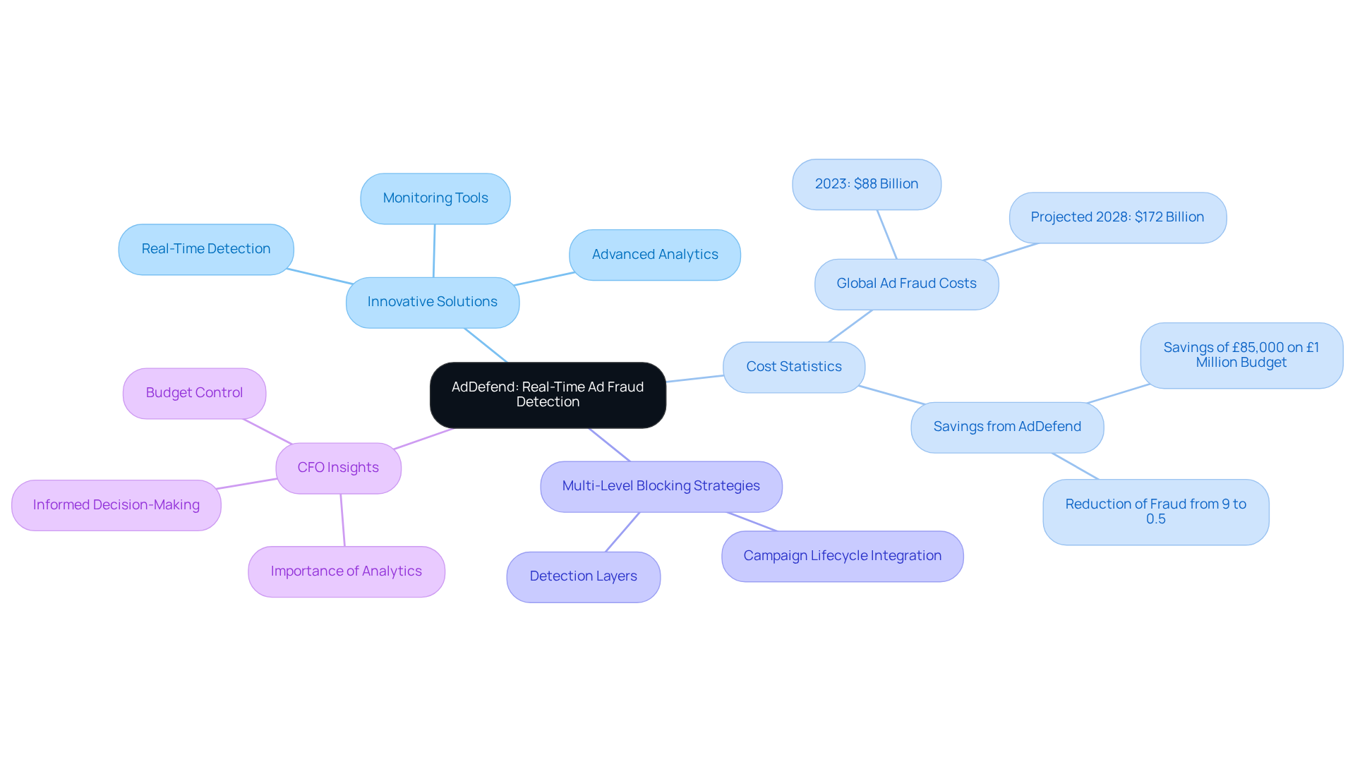 The central node represents AdDefend's main focus, while the branches illustrate different aspects of their solutions and insights from CFOs. Each branch provides a deeper understanding of how analytics and strategies contribute to combating ad fraud.