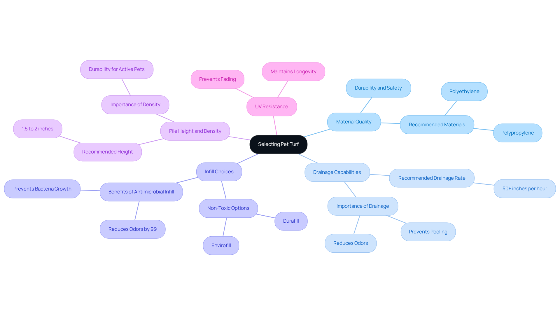 The central node represents the main topic of selecting pet turf, while the branches show important features to consider. Each feature has additional details that explain why they matter for your pets' safety and comfort.