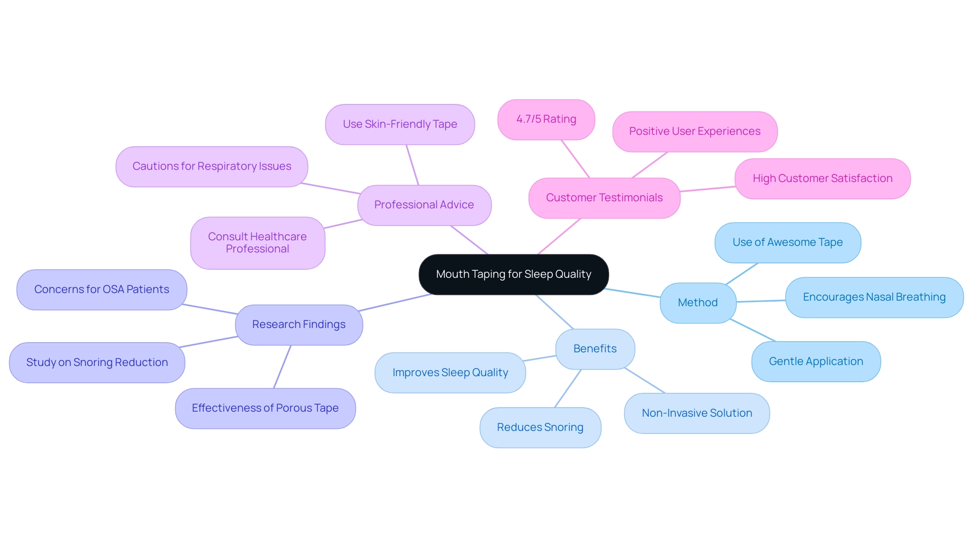 Central node represents the main topic; branches detail methods, benefits, research, advice, and testimonials, color-coded for clarity.