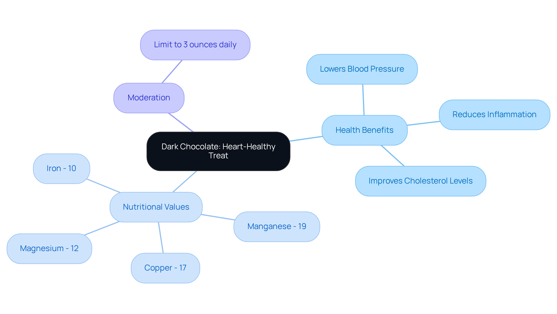 Start at the center with dark chocolate's main health benefits. Follow the branches to explore how it helps your heart, the important nutrients it provides, and reminders for enjoying it in moderation.