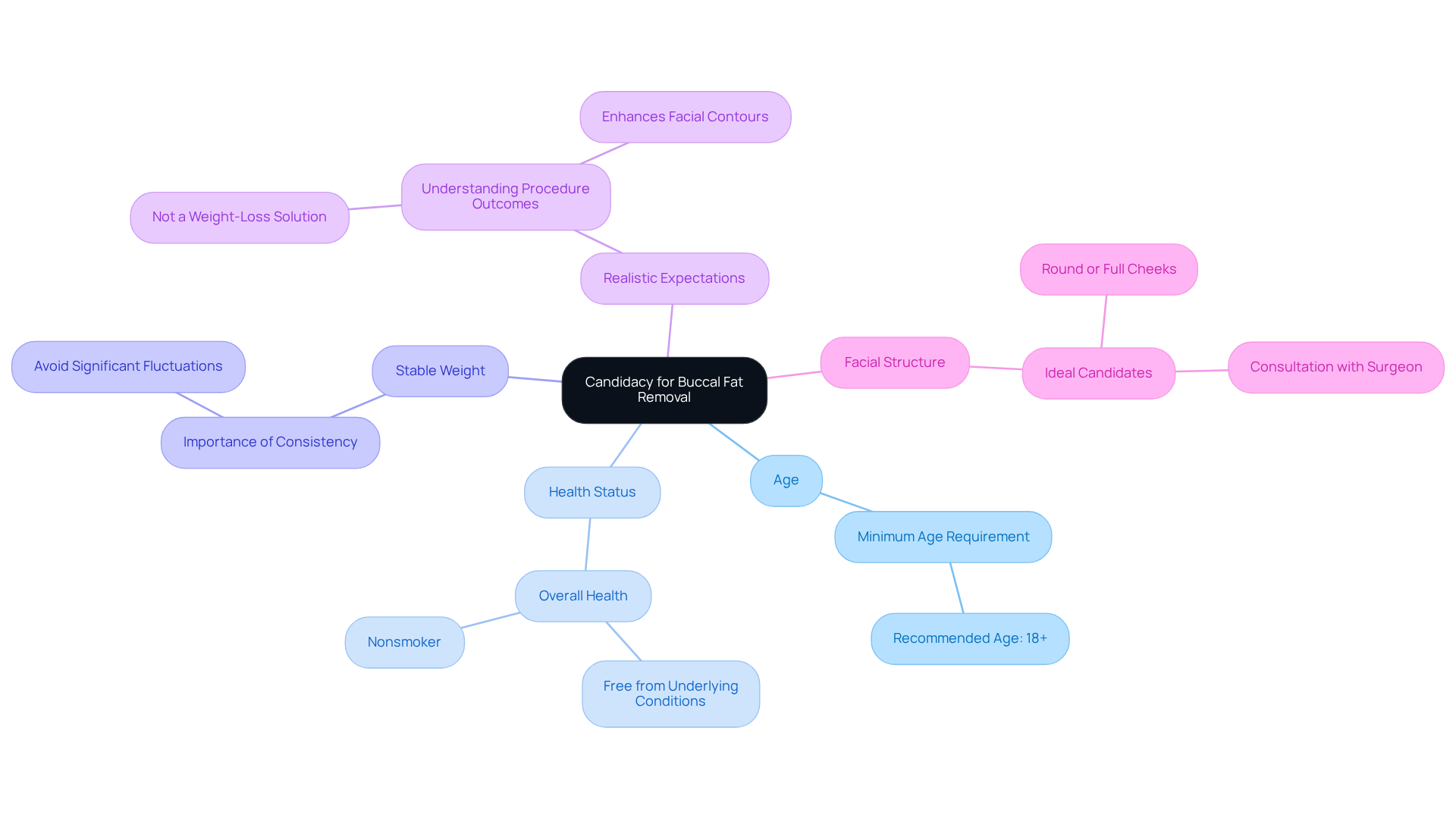 The center represents the main topic, and each branch shows a key criterion for candidacy. Follow the branches to see the details that help determine if this procedure is right for you.