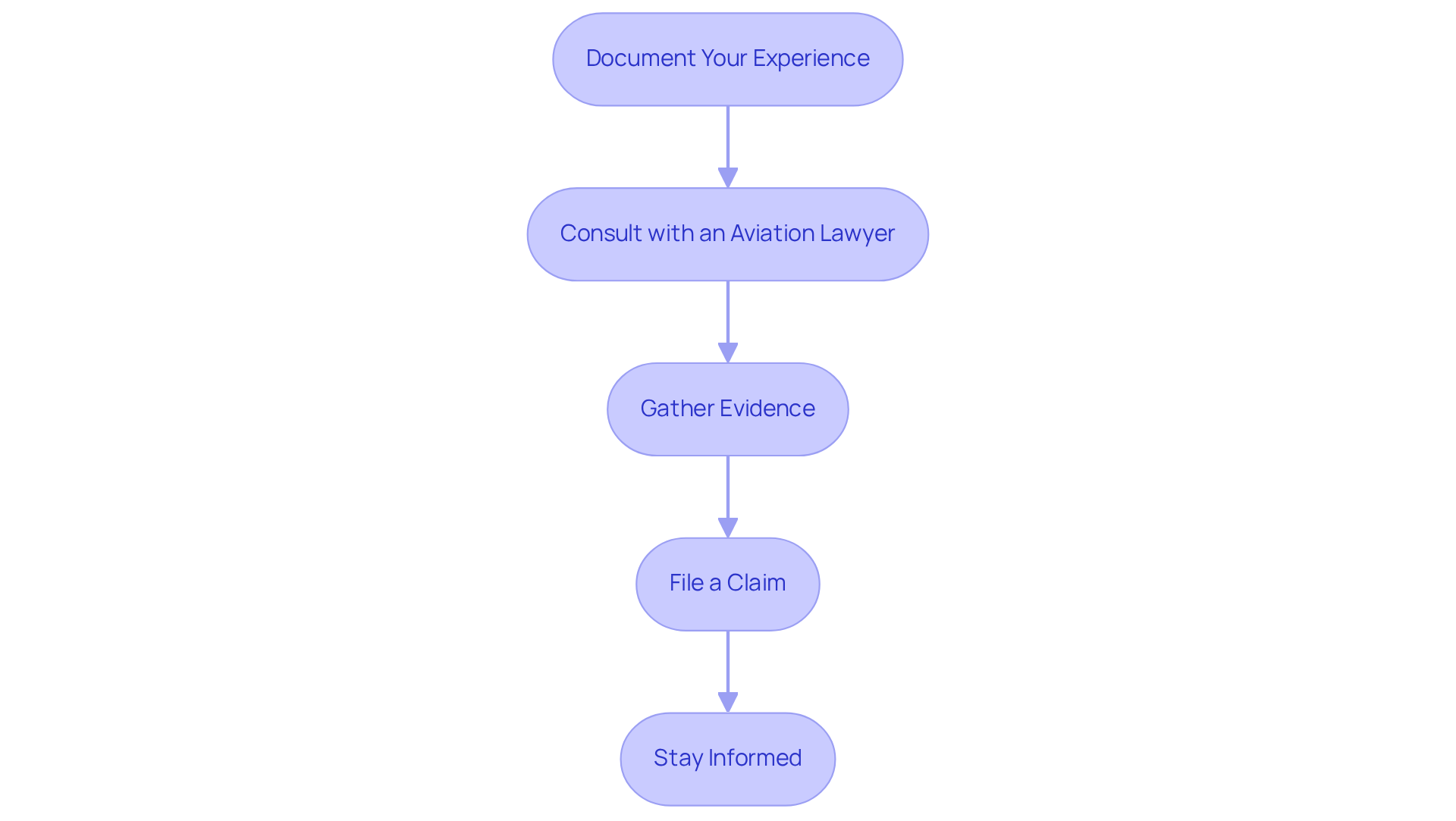 This flowchart guides you through the steps to take after an aviation incident. Start at the top and follow the arrows down to see what actions to take next, from documenting your experience to staying informed about your case. This flowchart guides you through the steps to take after an aviation incident. Start at the top and follow the arrows down to see what actions to take next, from documenting your experience to staying informed about your case.