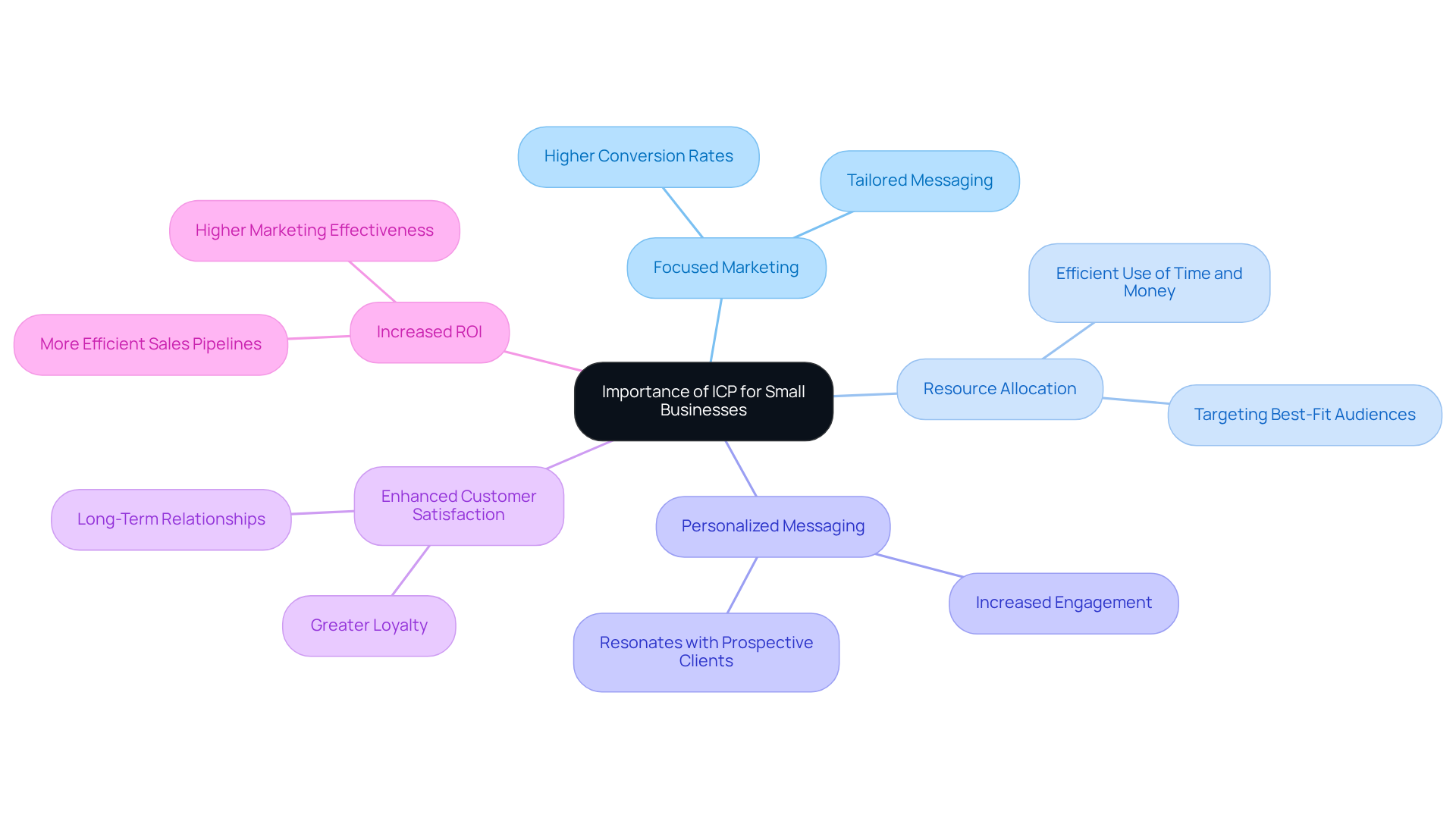 The center shows the main idea of ICP, while the branches reveal the various benefits and strategies that help small businesses succeed. Follow the branches to see how each element connects back to the core concept.