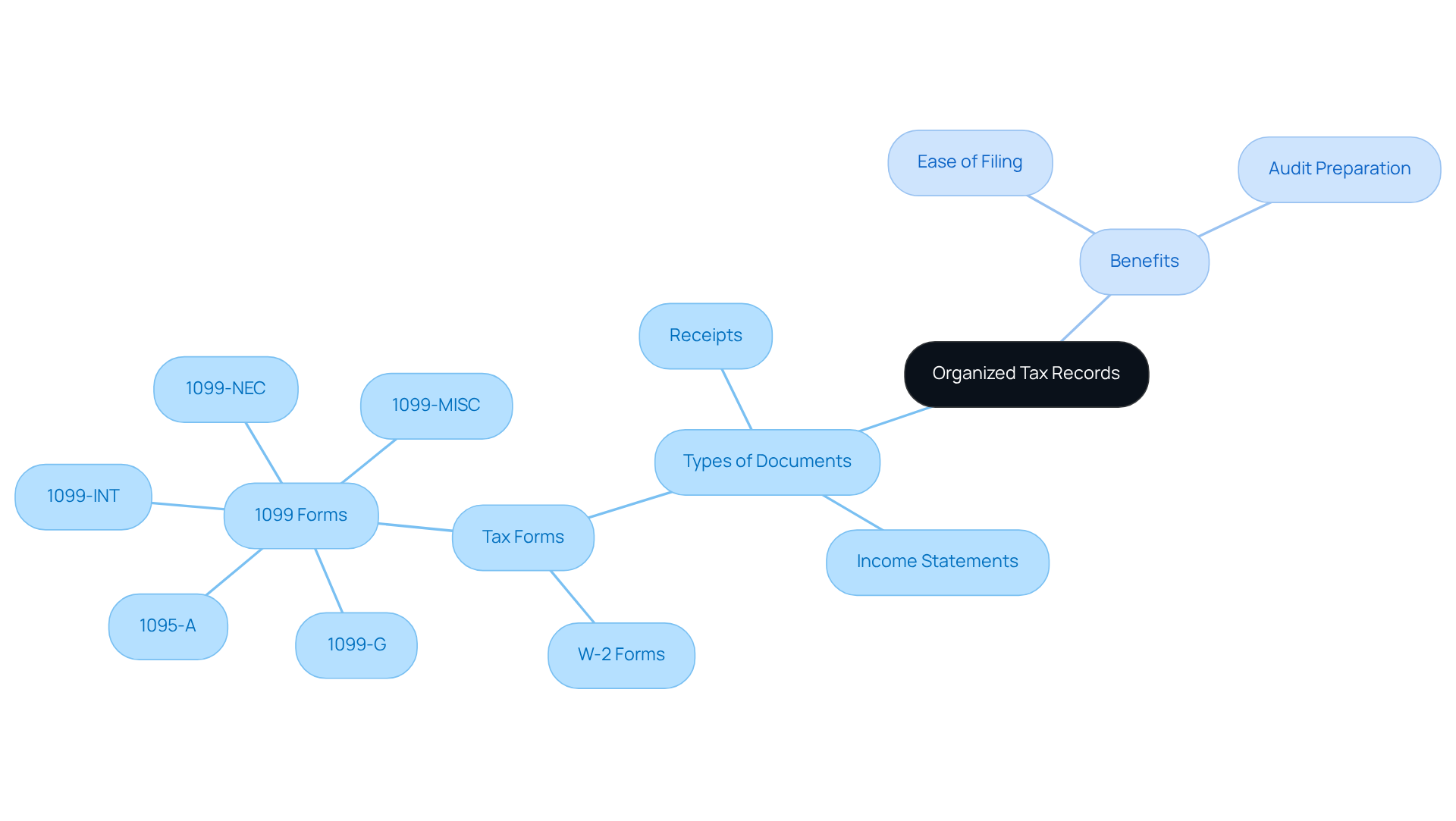 The center shows the main idea of keeping organized tax records, while the branches illustrate the types of documents you should keep and the benefits of being organized.