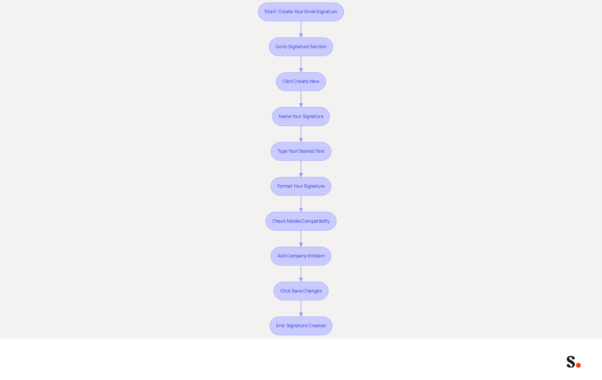 This flowchart guides you through the process of creating your email signature. Each box represents a step you need to take, and the arrows show you the order in which to complete them. Follow the steps to ensure your signature is professional and effective! This flowchart guides you through the process of creating your email signature. Each box represents a step you need to take, and the arrows show you the order in which to complete them. Follow the steps to ensure your signature is professional and effective!