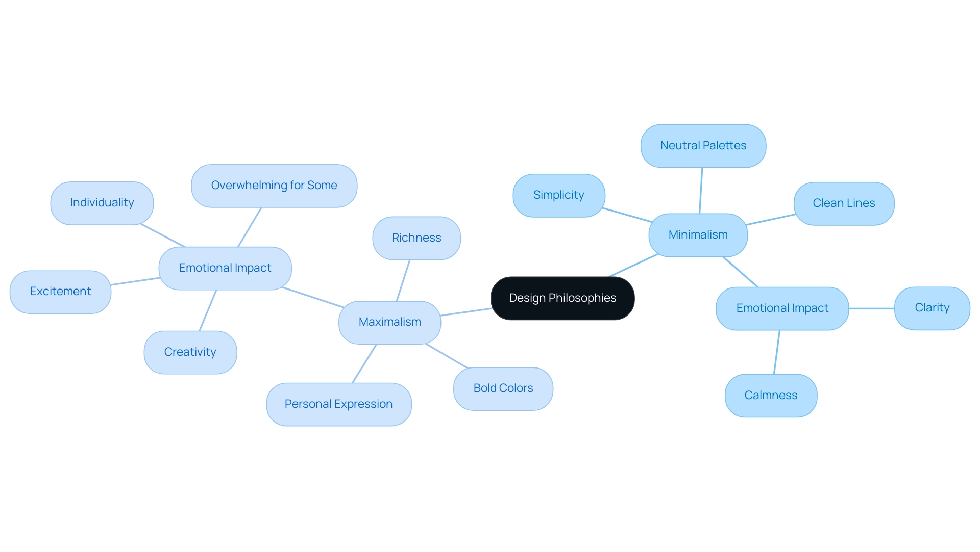 The central node represents the overarching theme of design philosophies. The 'Minimalism' branch features elements like simplicity and functionality, while the 'Maximalism' branch emphasizes richness and creativity.