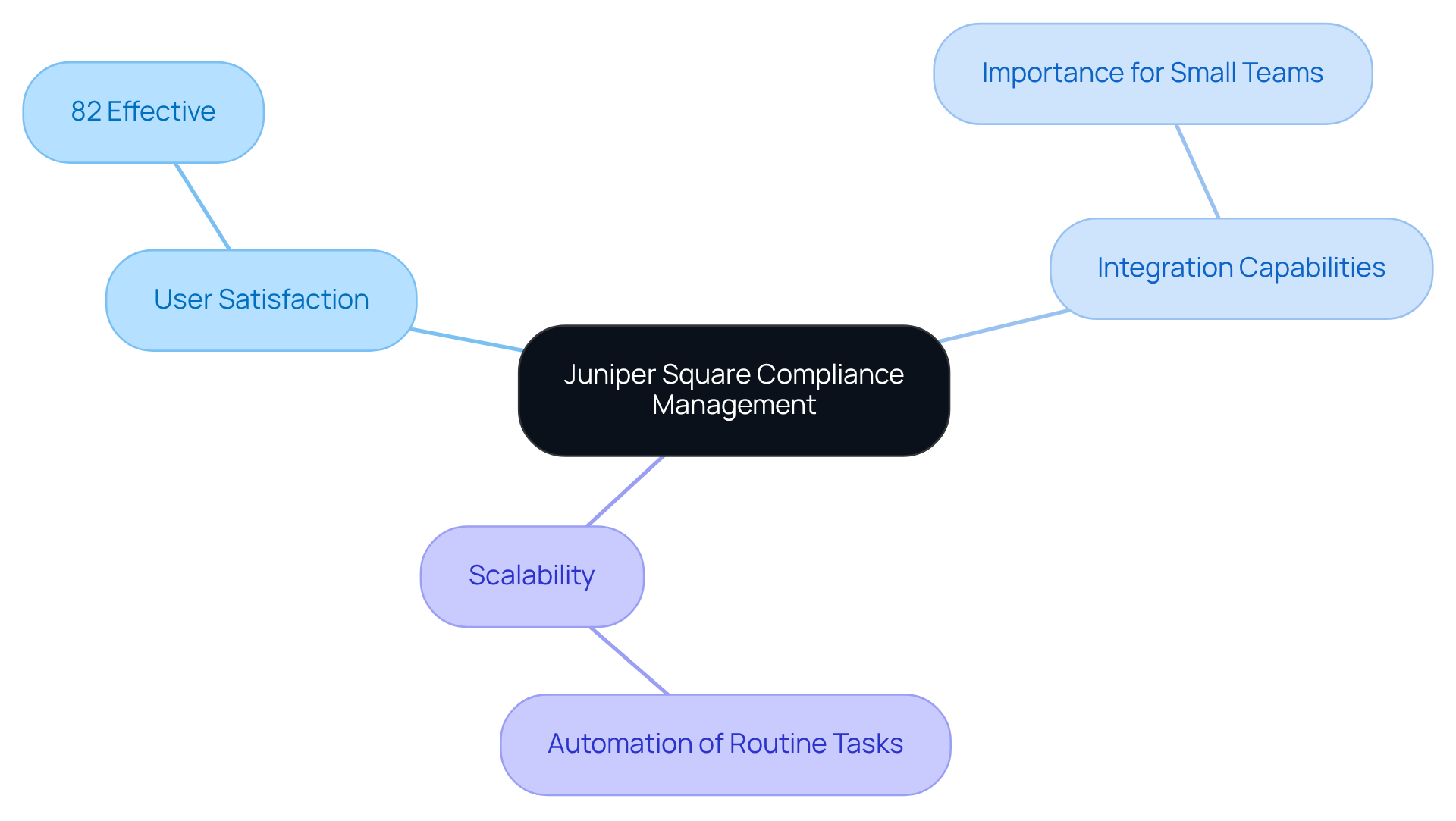 The center represents Juniper Square's compliance solutions, with branches showing key features and metrics. Each branch highlights how these aspects contribute to effective compliance management and investor relations.