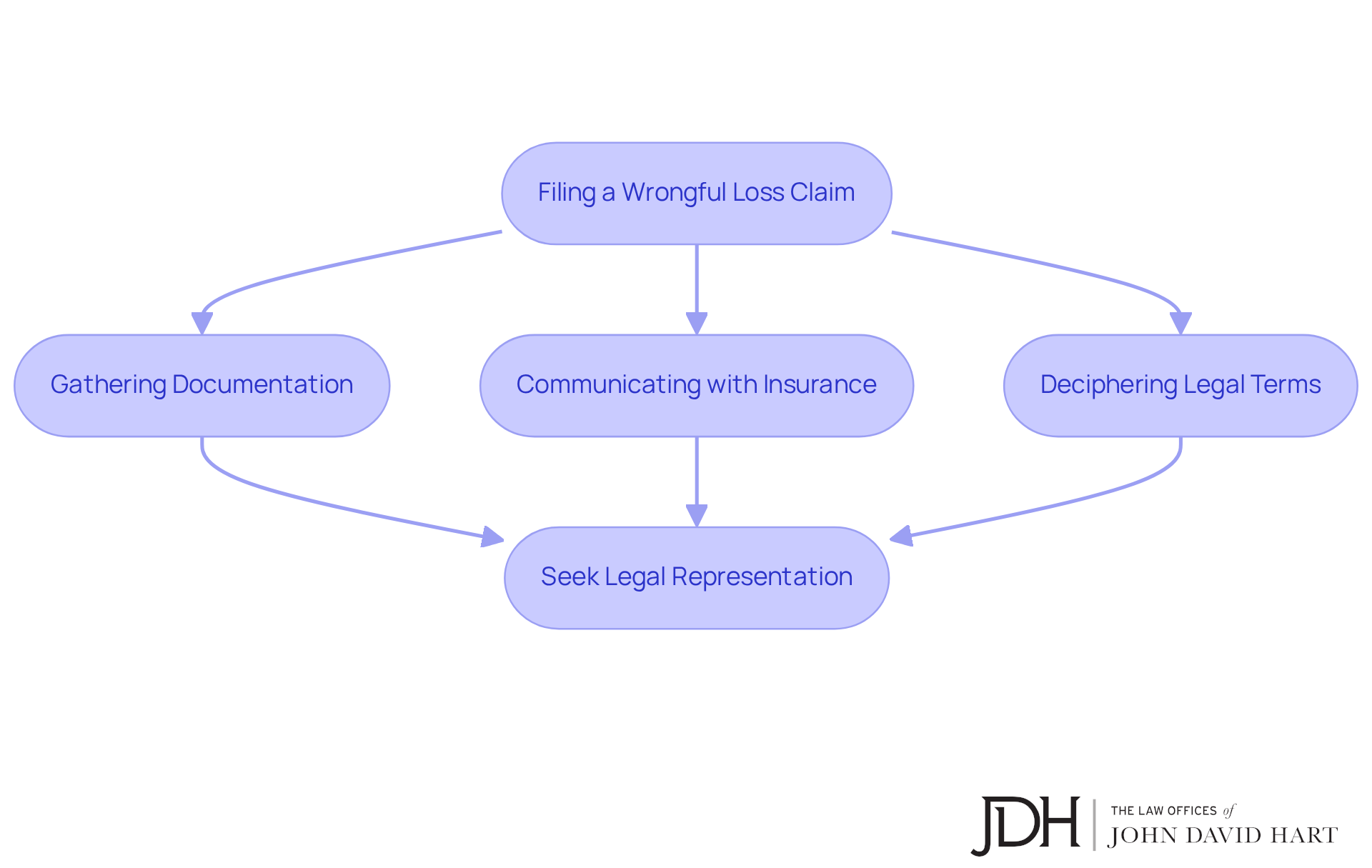 This flowchart outlines the journey families face when filing claims. Each box represents a step or challenge, and the arrows guide you through the process. If you encounter difficulties, remember that seeking legal help can make a significant difference. This flowchart outlines the journey families face when filing claims. Each box represents a step or challenge, and the arrows guide you through the process. If you encounter difficulties, remember that seeking legal help can make a significant difference.